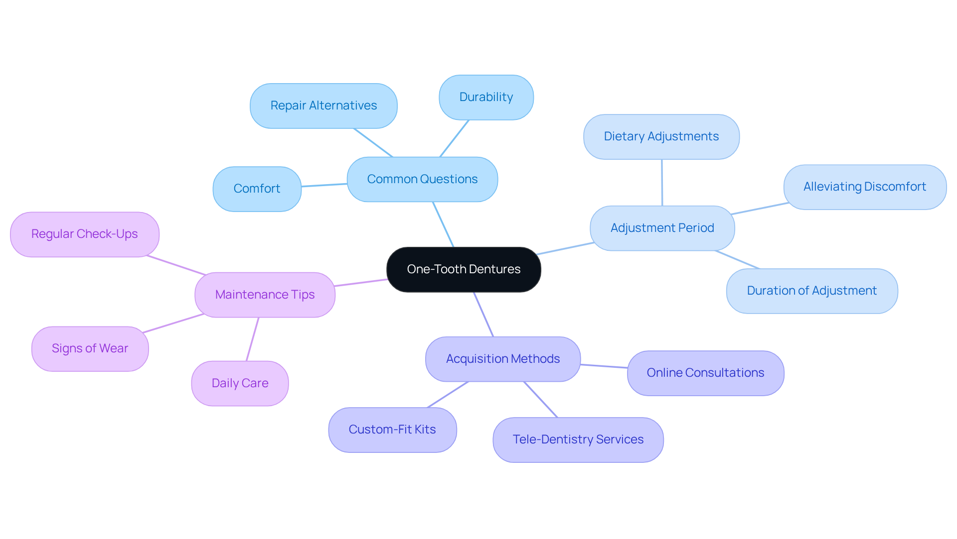 The center represents the main topic of one-tooth dentures. Each branch shows a different area of concern or information, making it easy to explore the various aspects related to dentures and how to manage them.