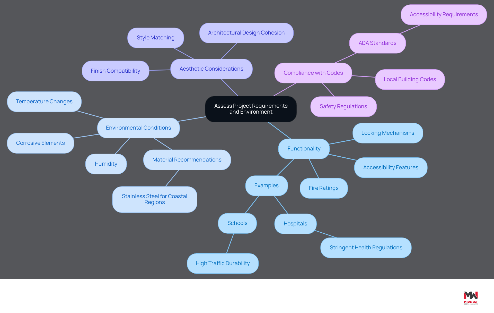 This mindmap starts with the main topic in the center and branches out to show different factors to consider when choosing entry fittings. Each branch represents a key area of assessment, with further details provided in the sub-branches. This mindmap starts with the main topic in the center and branches out to show different factors to consider when choosing entry fittings. Each branch represents a key area of assessment, with further details provided in the sub-branches.