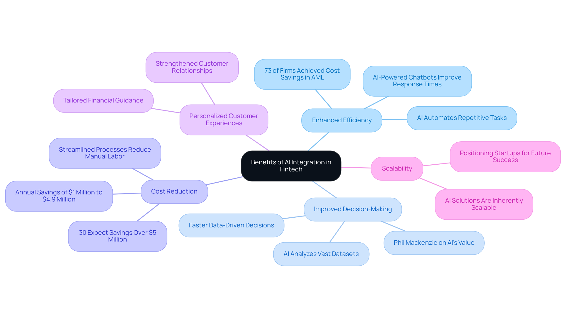 The central node represents the overall theme of AI in fintech, while each branch highlights a specific benefit. The sub-branches provide additional details and examples, making it easy to understand how AI can enhance fintech operations.