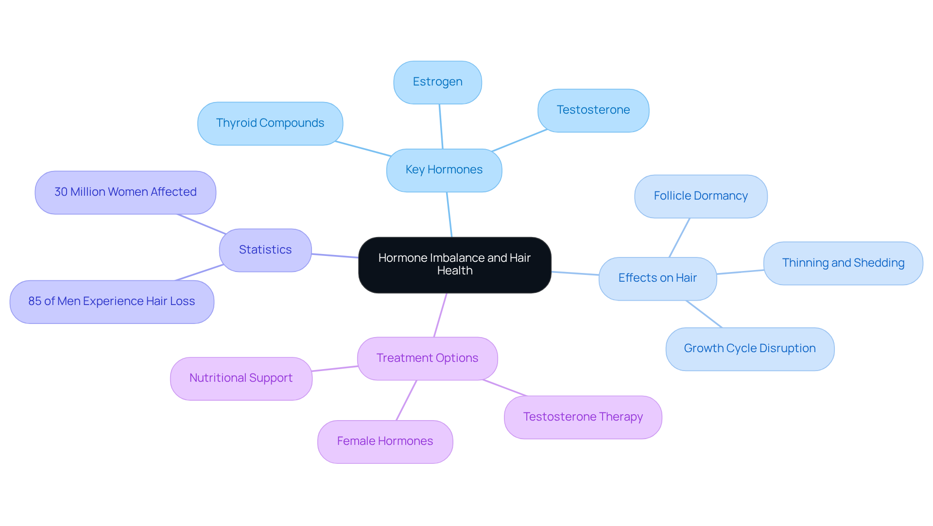 This mindmap starts with the main idea of hormone imbalance affecting hair health. Each branch represents a different aspect: key hormones involved, their effects on hair, relevant statistics, and available treatments. Follow the branches to explore how these elements connect and contribute to understanding hair loss.