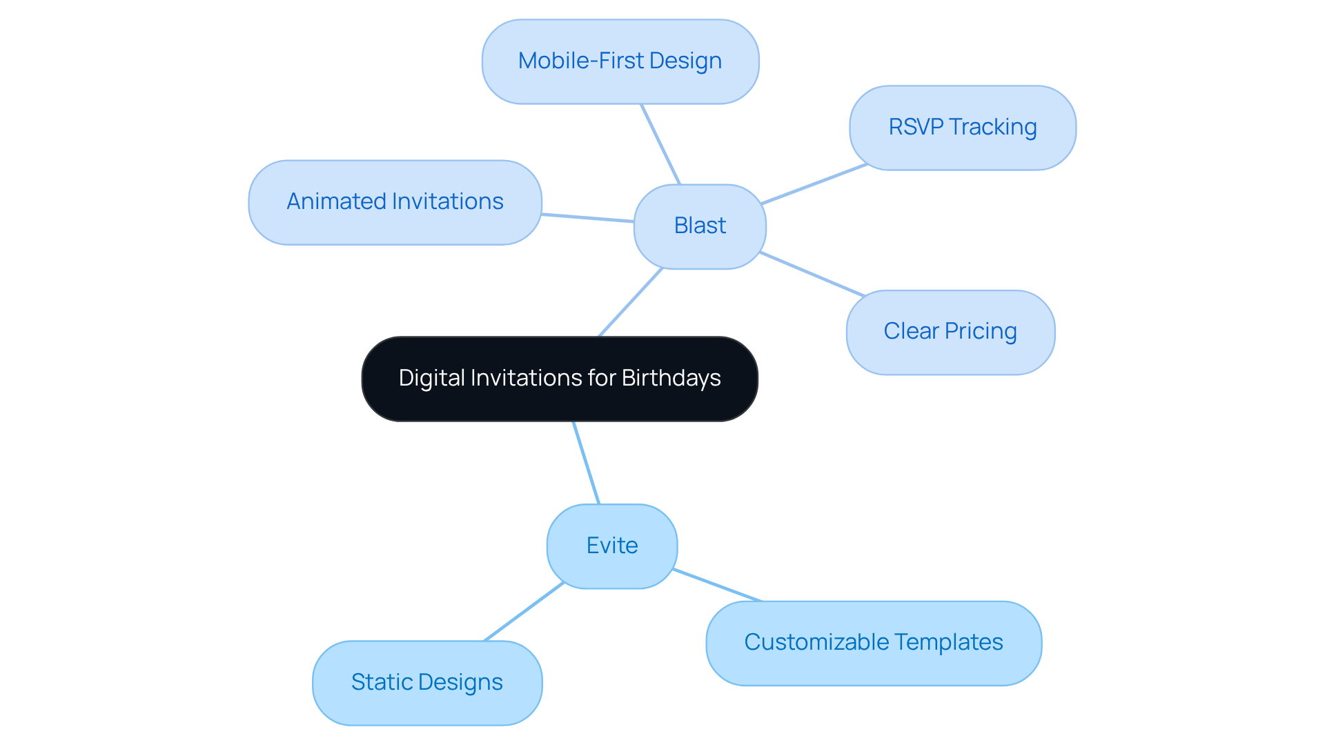 This mindmap shows the key features of two digital invitation services. Start from the center and follow the branches to see what each service offers and how they differ from each other.