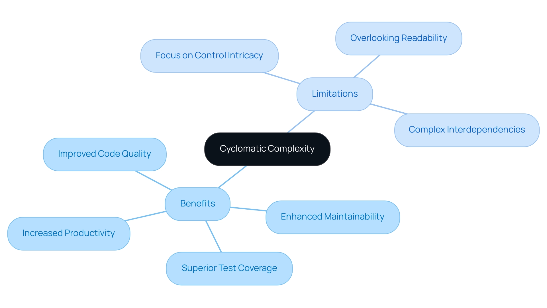 The central node represents cyclomatic complexity, with branches showing benefits in one color and limitations in another, facilitating easy understanding of their relationships.