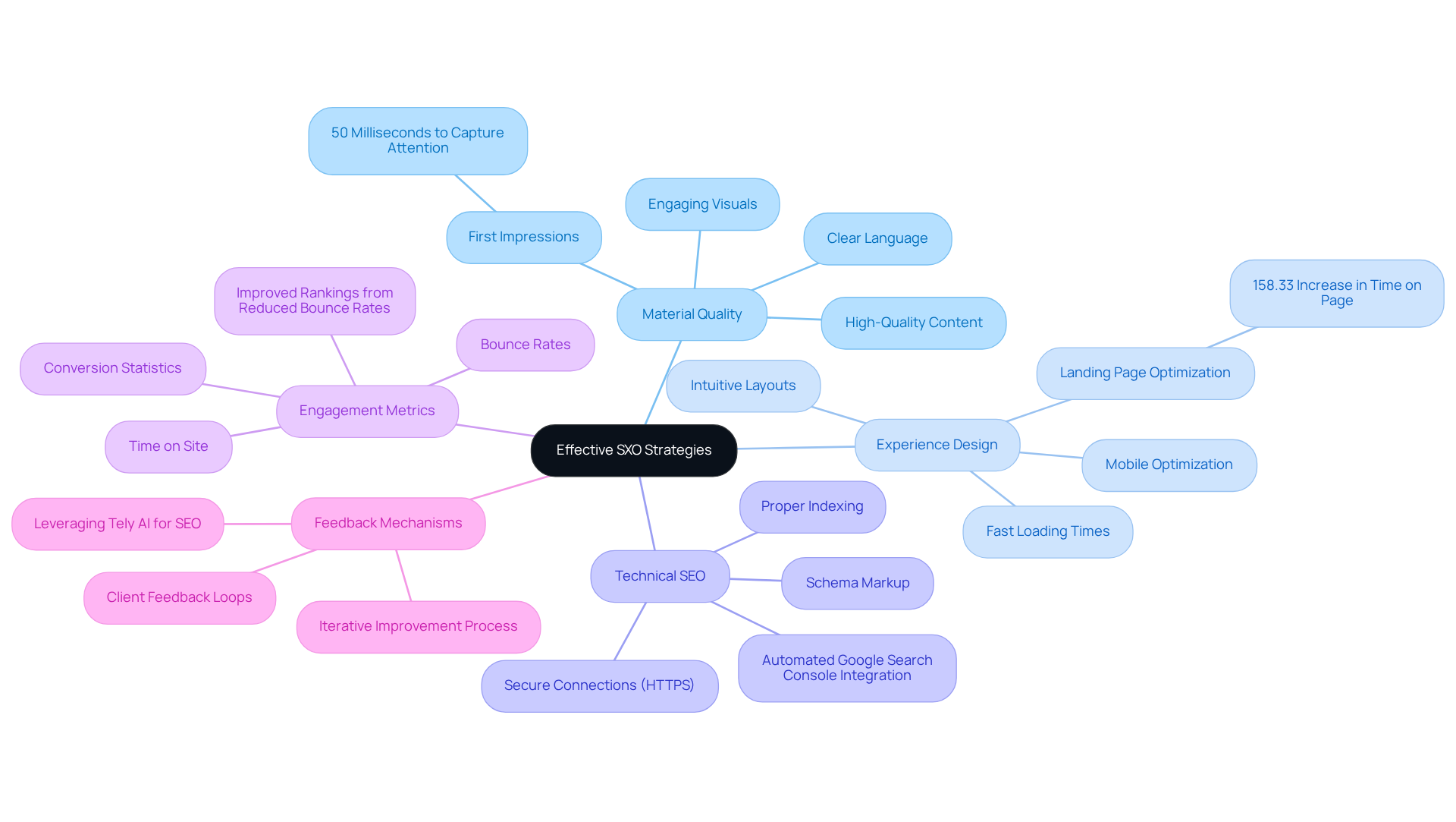 The center represents the main topic of SXO strategies, while the branches show the key components that contribute to success. Each color-coded branch leads to specific details that explain why each component is important. The center represents the main topic of SXO strategies, while the branches show the key components that contribute to success. Each color-coded branch leads to specific details that explain why each component is important.