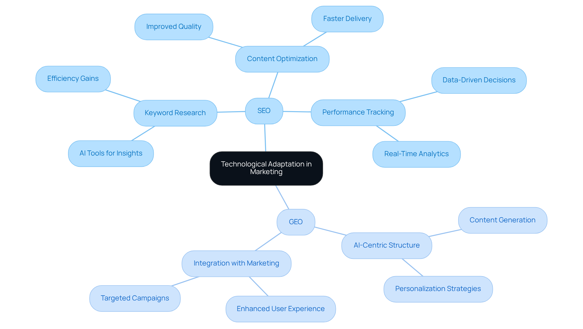 The central idea represents the adaptation to AI technologies in marketing, with branches showing the differences and enhancements in SEO and GEO. Each sub-branch illustrates specific tasks and AI's role in improving marketing strategies.