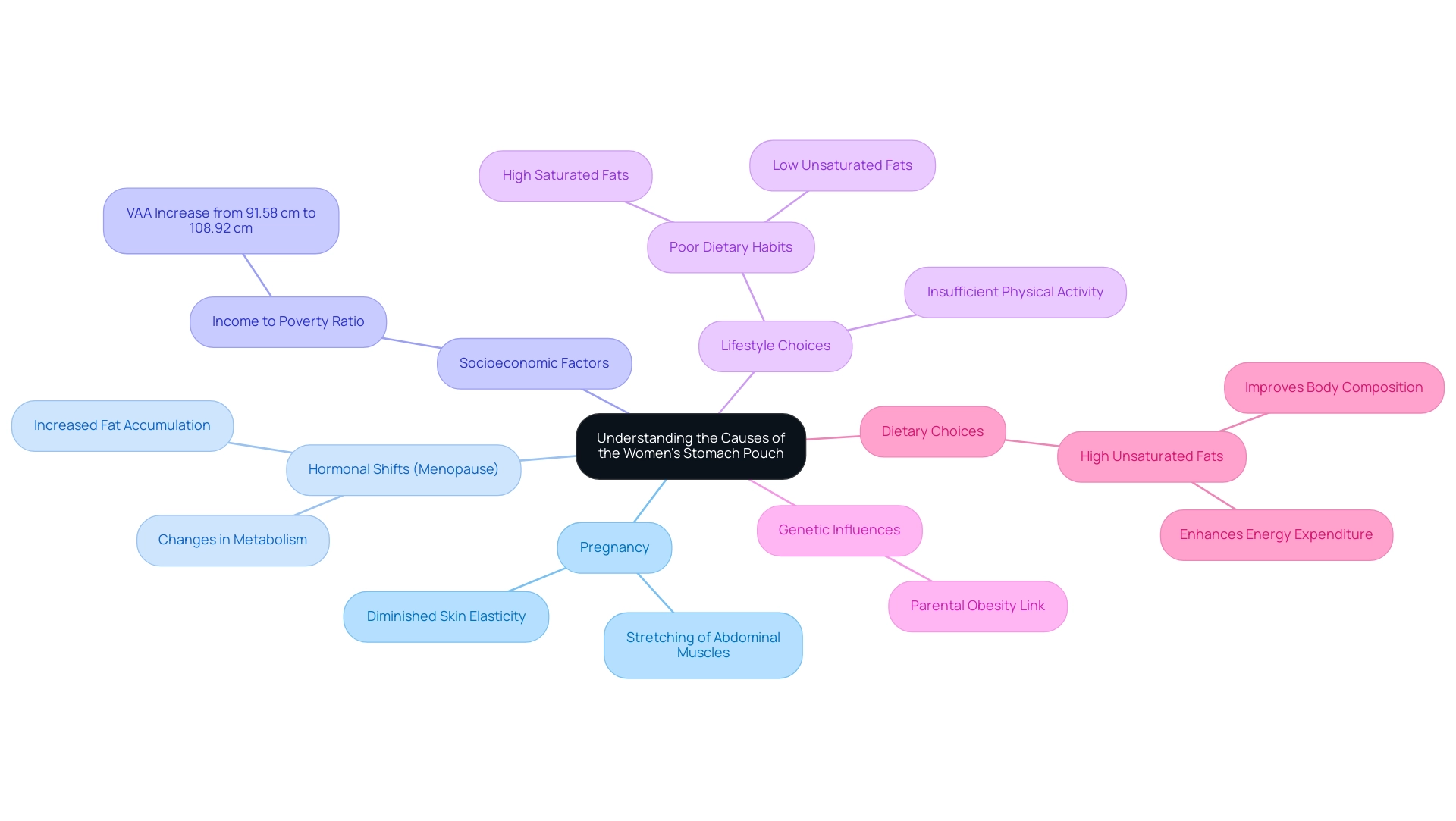 The central node represents the phenomenon, with branches illustrating the main contributing factors and their subcategories.