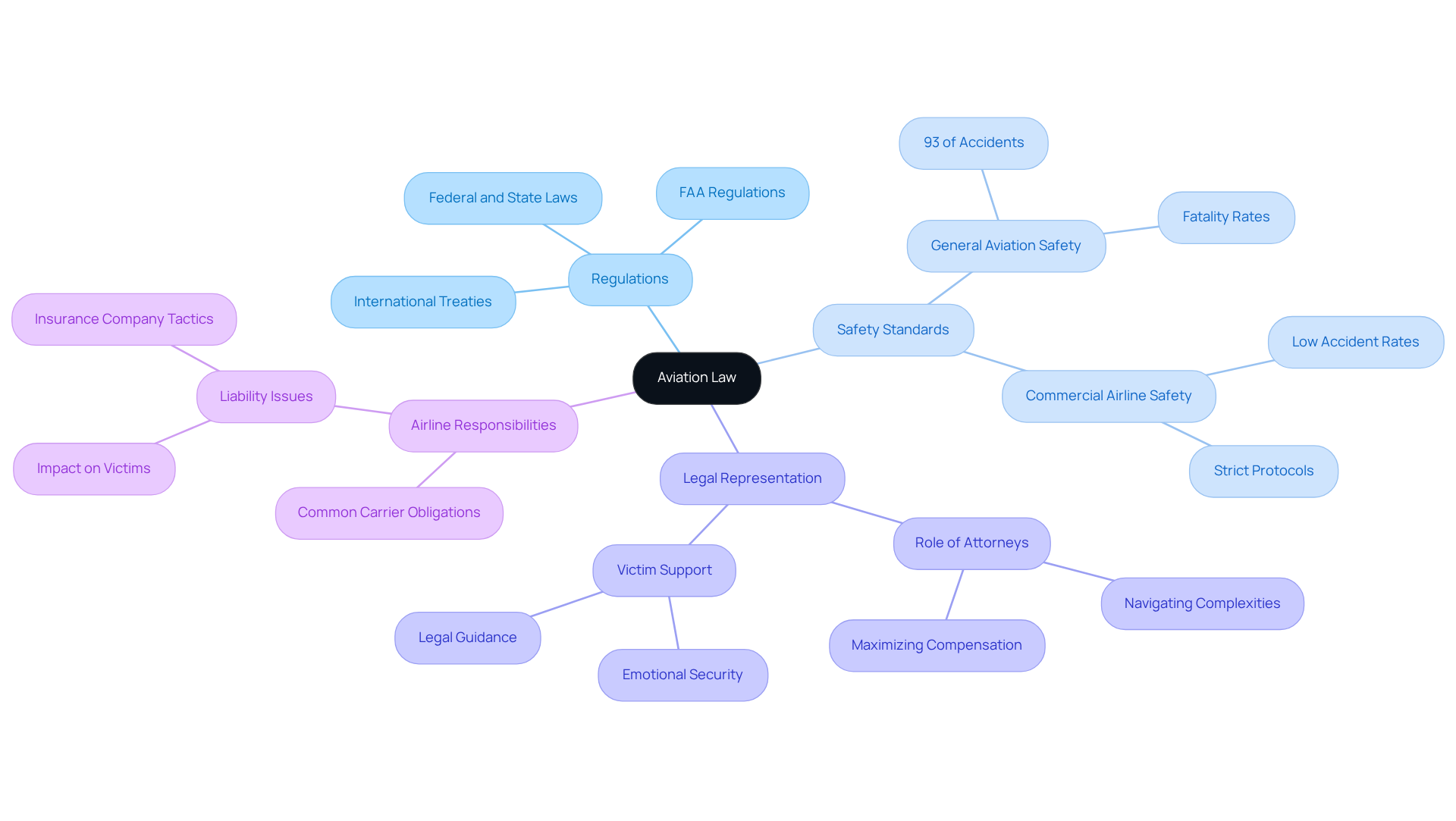 Start at the center with 'Aviation Law', then explore the branches to see how different regulations and responsibilities are interconnected. Each branch represents a key area of aviation law, helping you understand the broader picture.