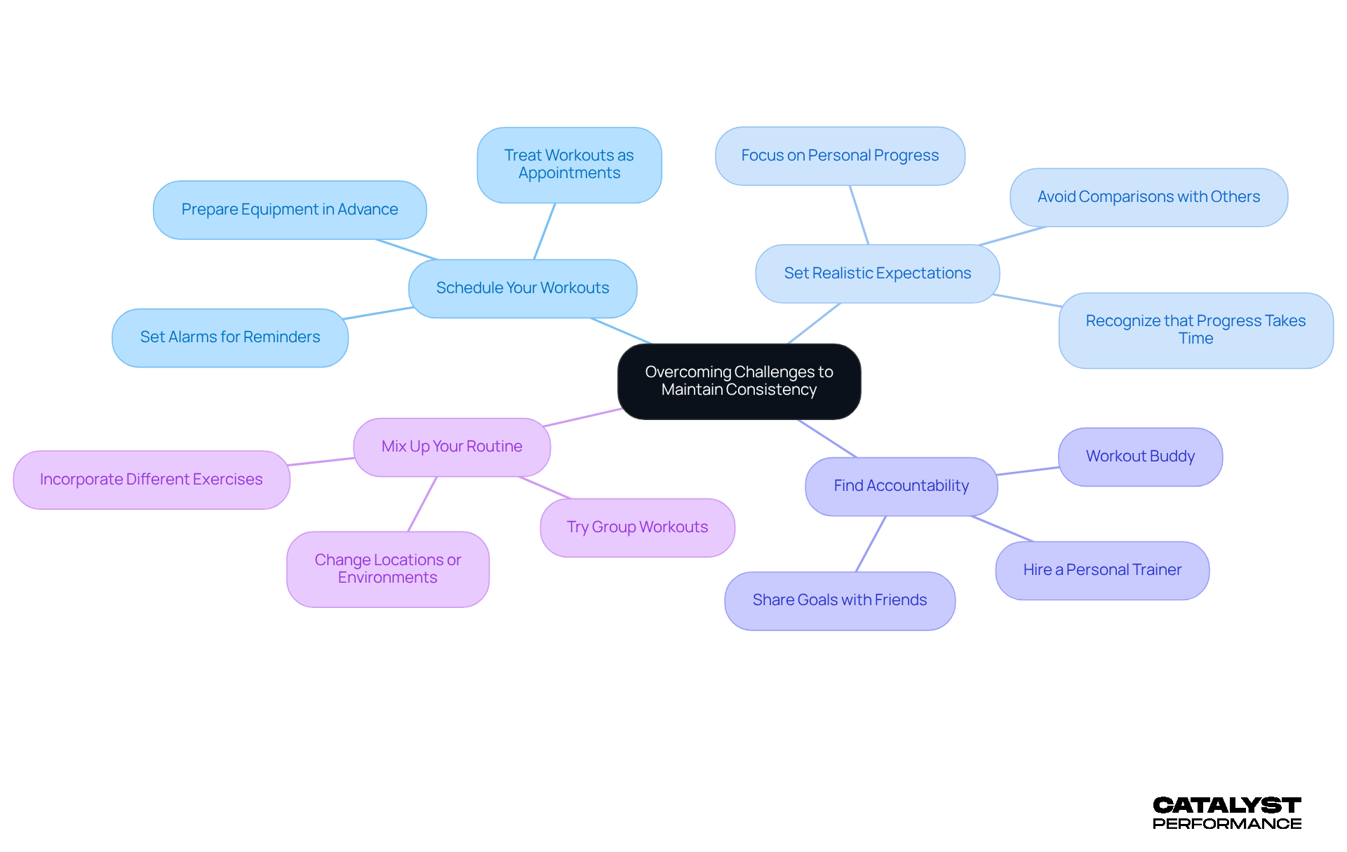 The central node represents the main goal of overcoming challenges. Each branch shows a strategy to help you stay consistent with your exercise routine, and the sub-branches provide additional tips or insights related to each strategy.