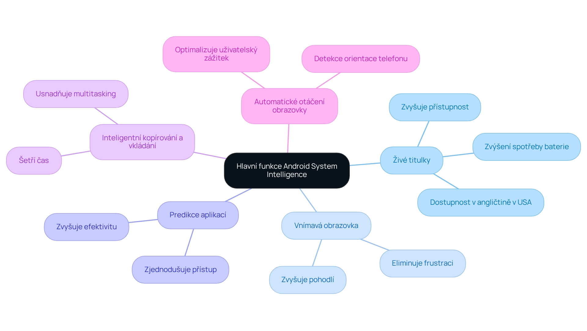 Centrální uzel reprezentuje systém, větve ukazují hlavní funkce a podvětve obsahují konkrétní detaily a výhody jednotlivých funkcí.