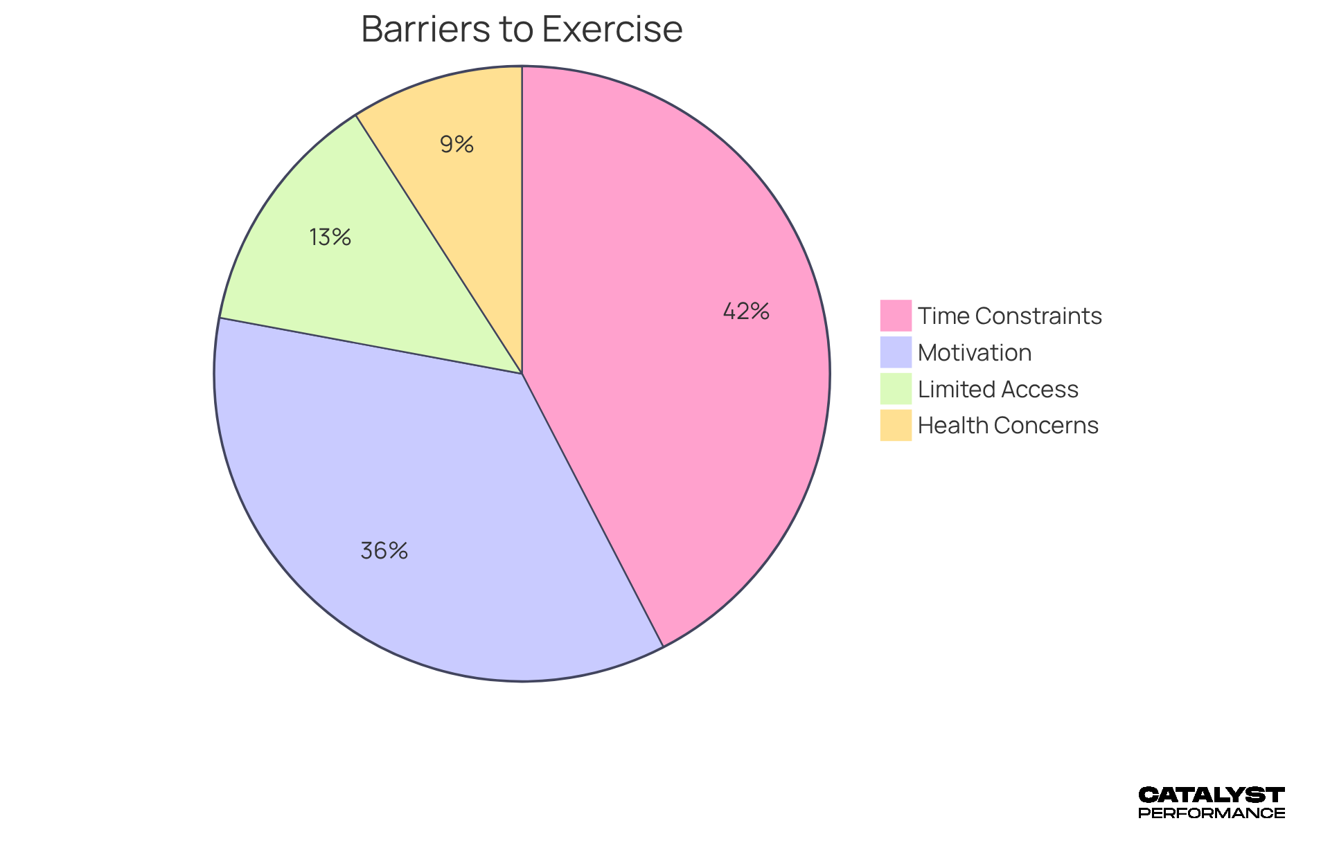 Each slice of the pie represents a challenge faced by individuals trying to maintain an active lifestyle. The larger the slice, the more significant the barrier. For example, the biggest slice shows that a lack of time is the most common challenge. Each slice of the pie represents a challenge faced by individuals trying to maintain an active lifestyle. The larger the slice, the more significant the barrier. For example, the biggest slice shows that a lack of time is the most common challenge.
