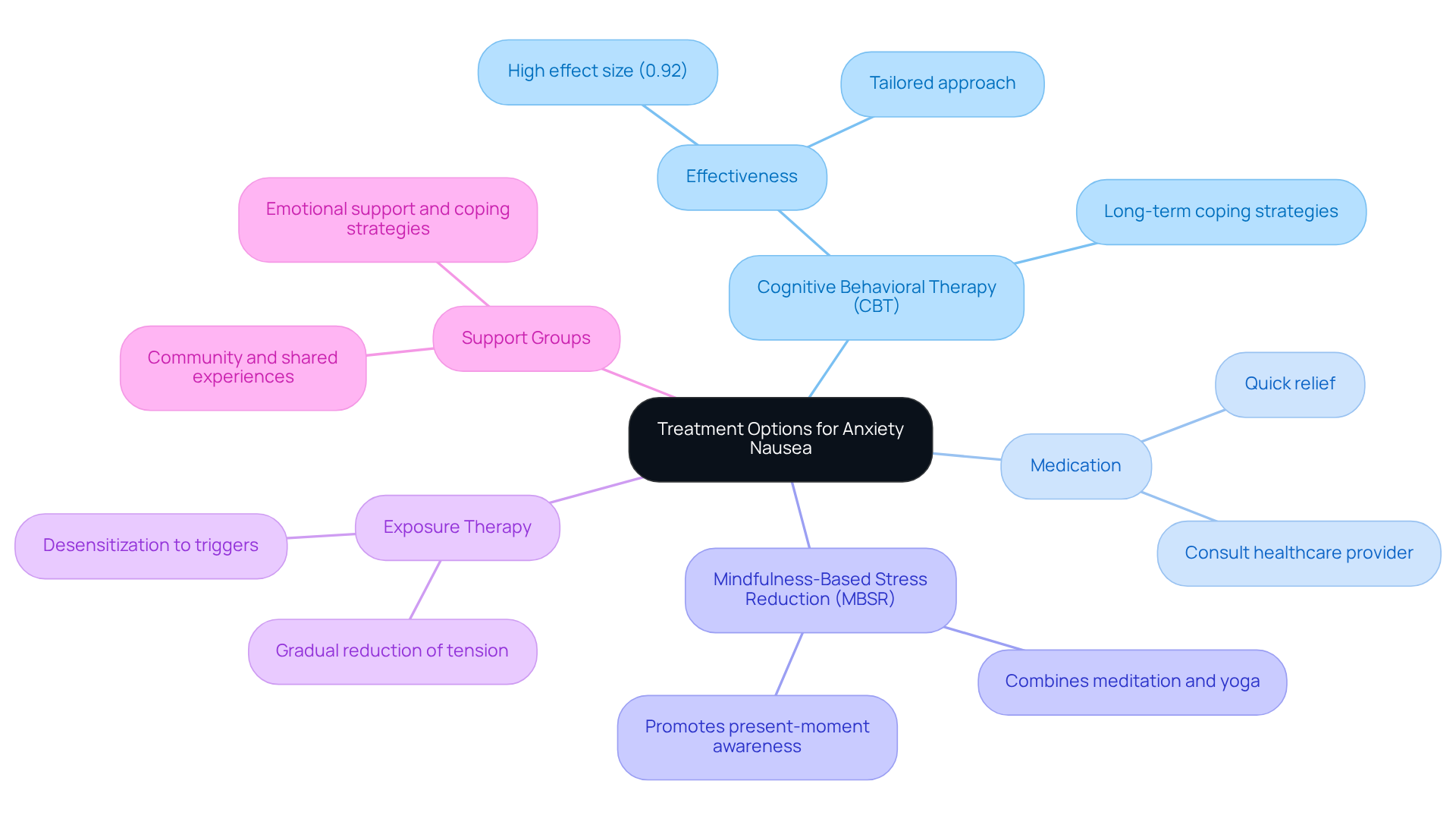 The central node represents the overall topic of treatment options. Each branch shows a different treatment method, and the sub-branches provide additional details about how each method can help manage anxiety-related nausea.