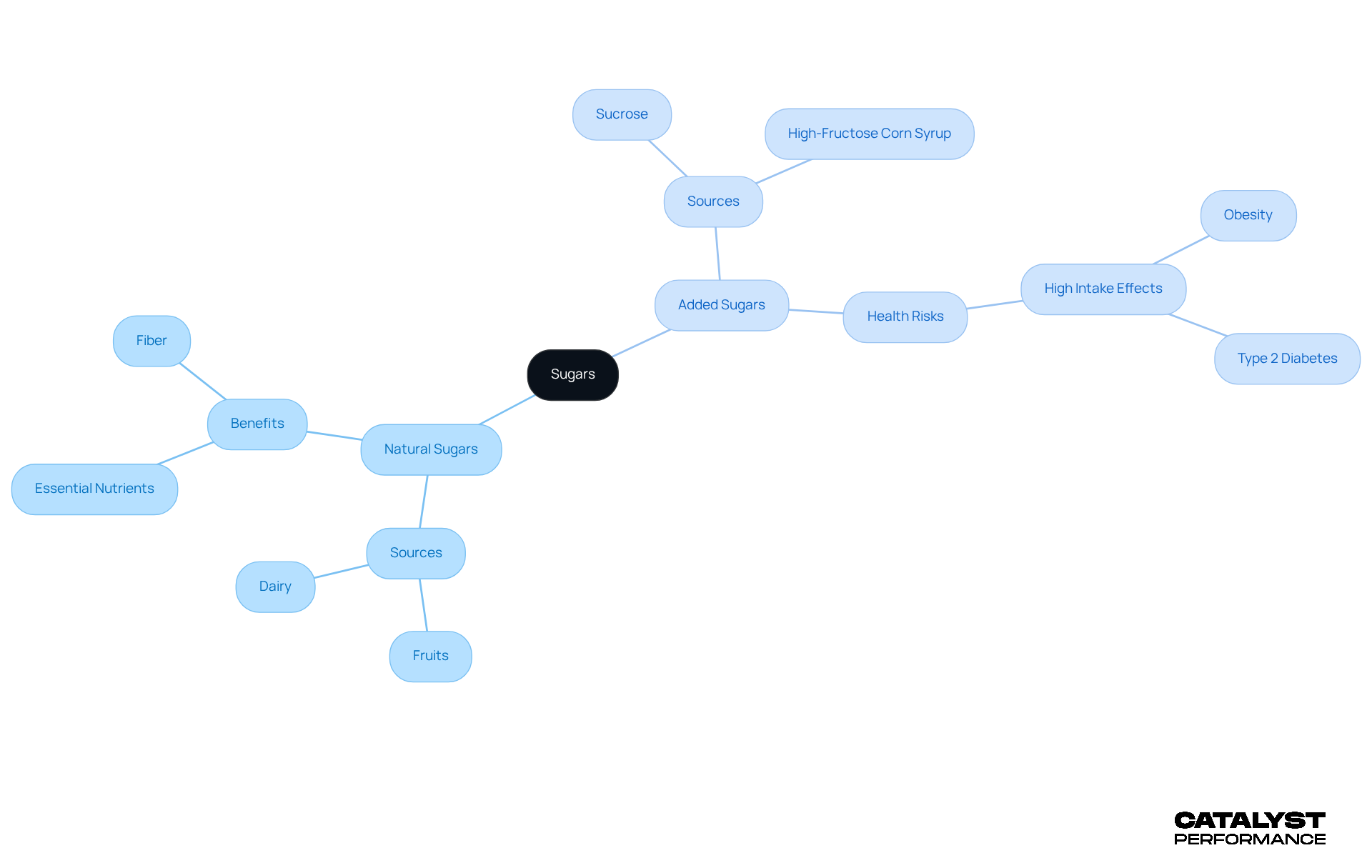 The central node represents the topic of sugars. The branches show the two main types, with further details on their sources and health implications. Follow the branches to understand how each type affects your health. The central node represents the topic of sugars. The branches show the two main types, with further details on their sources and health implications. Follow the branches to understand how each type affects your health.