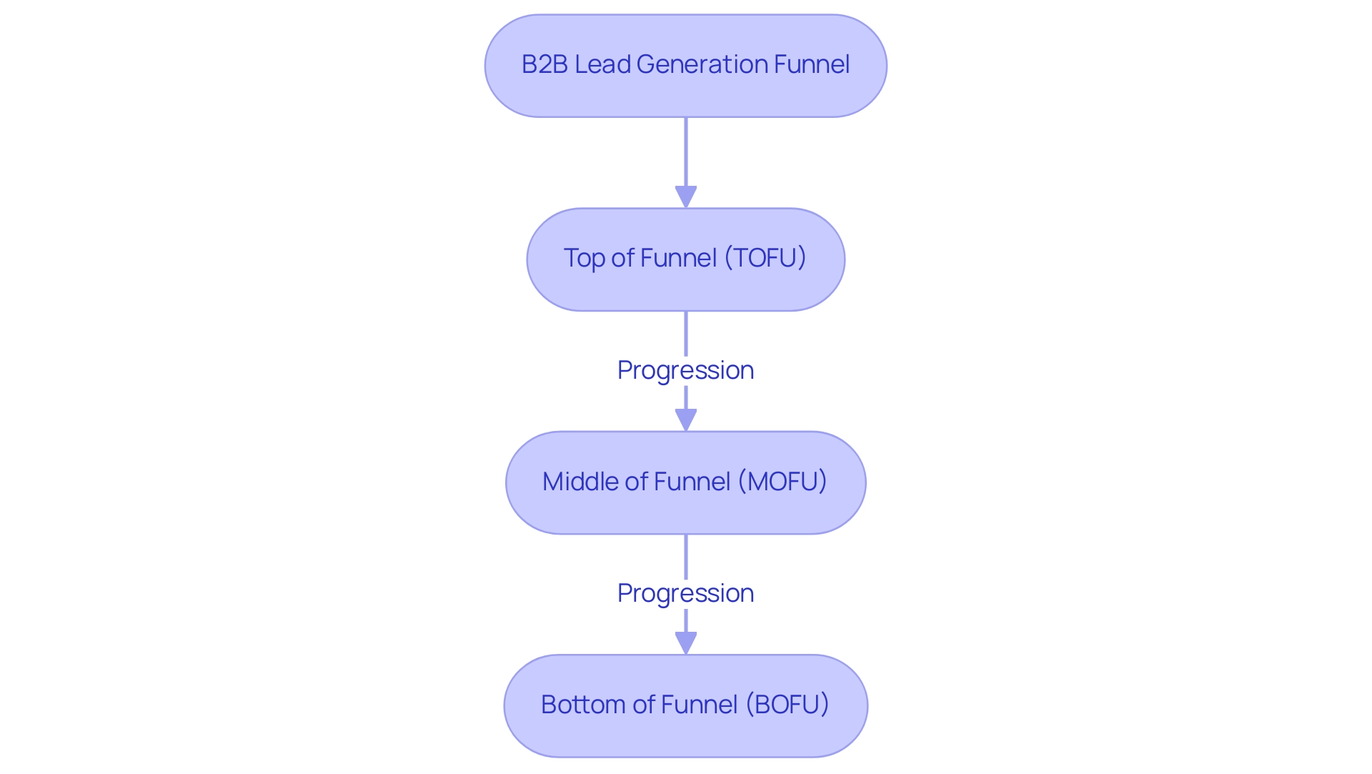 Each box represents a stage in the lead generation process, with arrows indicating the customer progression through the funnel.