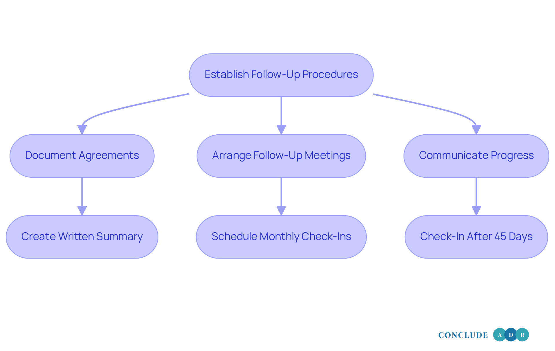 This flowchart outlines the steps to take after mediation. Each box represents a key action, and the arrows show how these actions connect. Follow the flow to see how to ensure agreements are documented and followed through effectively.
