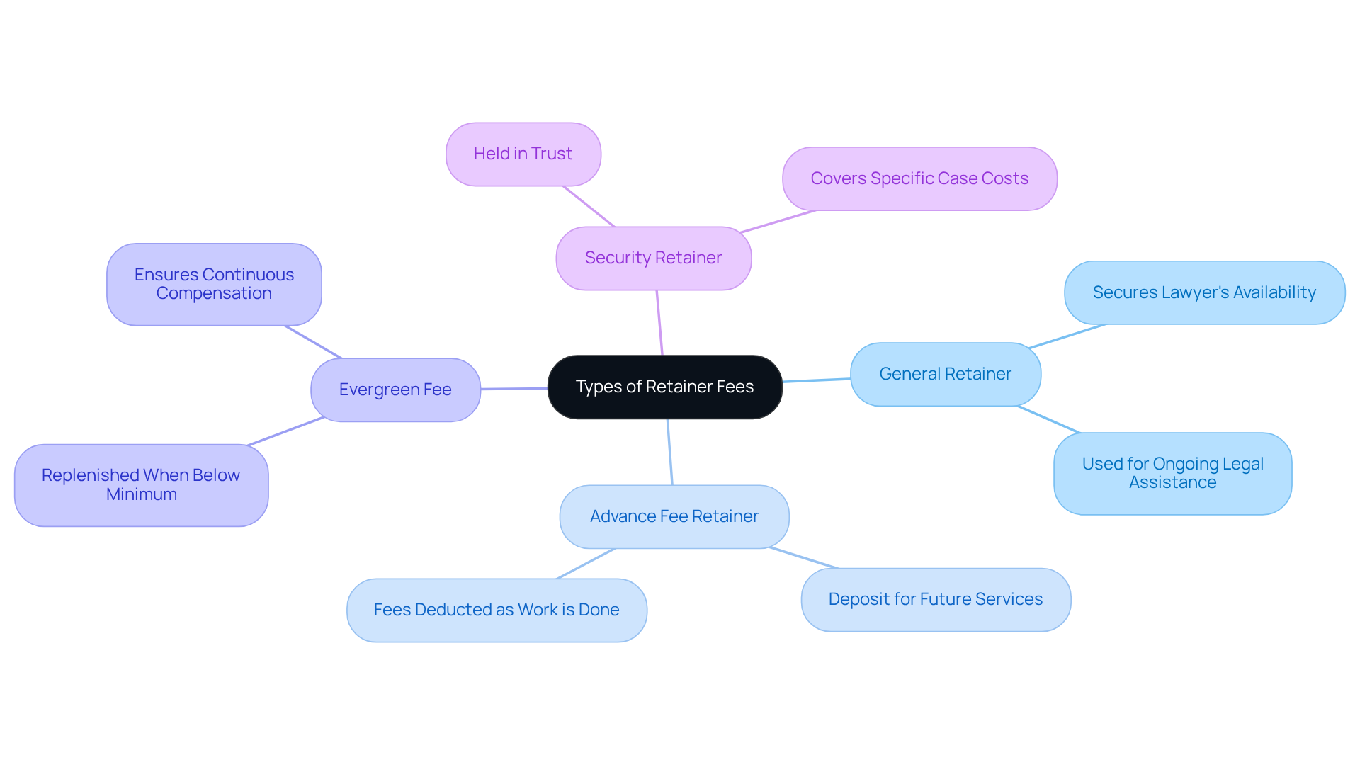 The central node represents the main topic, while each branch shows a different type of retainer fee. Follow the branches to learn about the specifics of each type and how they can meet different legal needs.