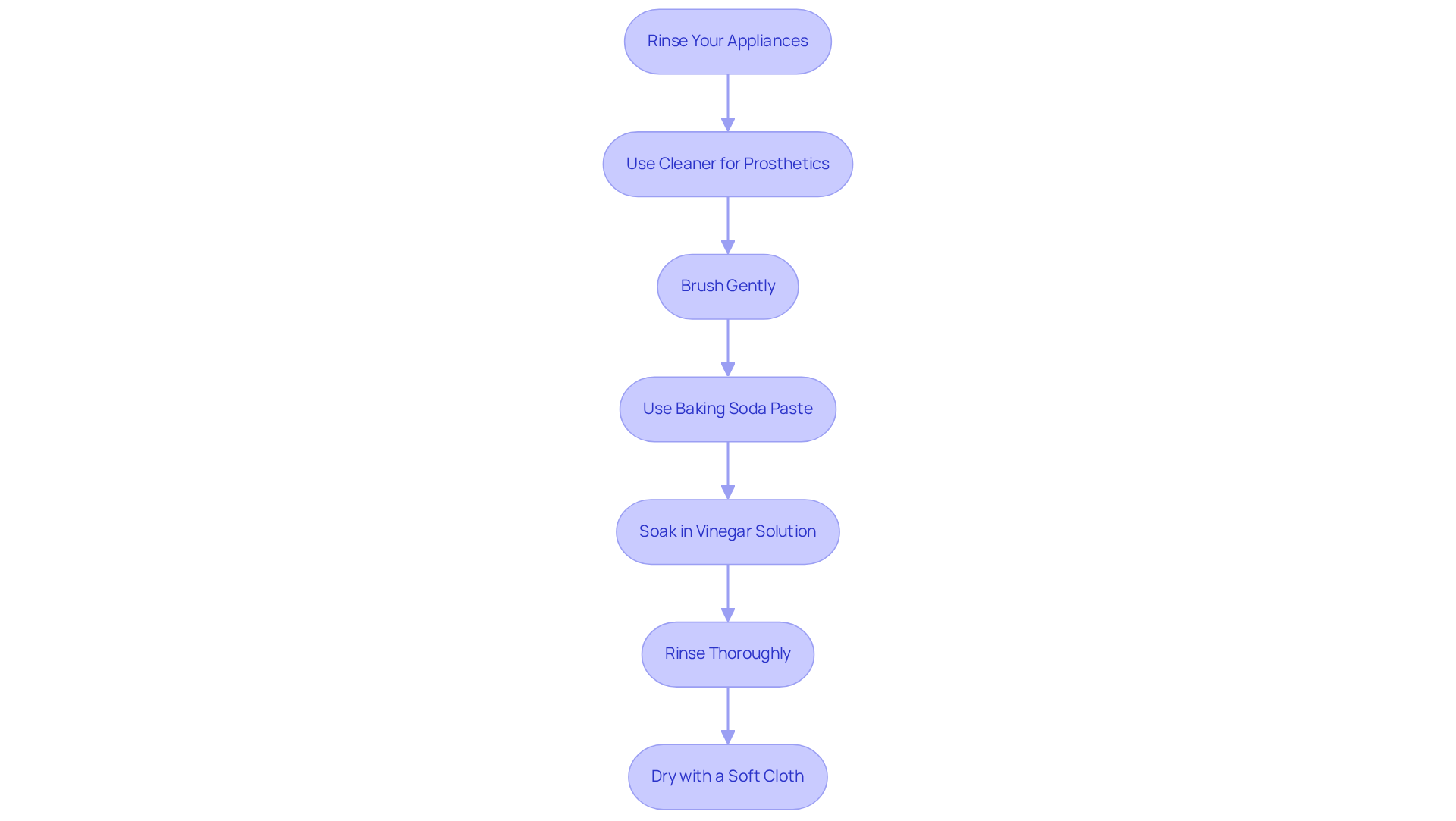 Each box details a step in the cleaning process — follow the arrows to see how to clean your dentures from start to finish. The clearer you follow these steps, the better your appliances will look and feel!
