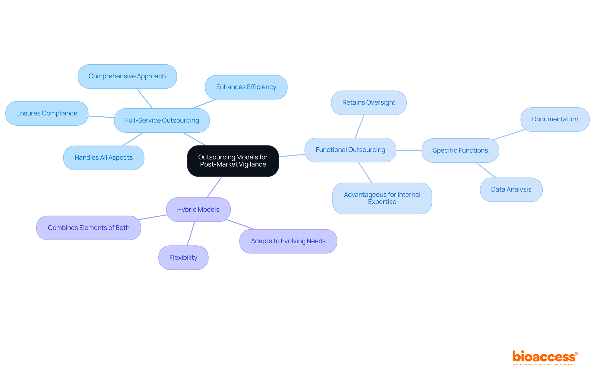 The central node represents the main topic of outsourcing models. Each branch shows a different model, with further details about what each model entails. This layout helps you see how each model fits into the overall strategy for post-market vigilance.