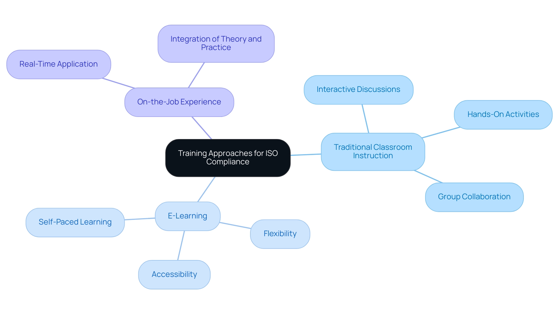 Each branch represents a training approach with its benefits detailed in sub-branches, visually differentiating the methods and their effectiveness.