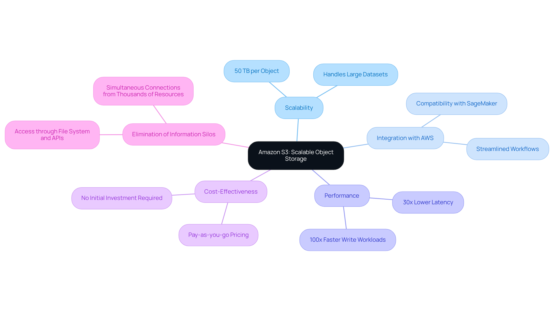The central node represents Amazon S3, while the branches show its key features and benefits. Each branch connects to specific details, helping you understand how S3 supports AI data management.
