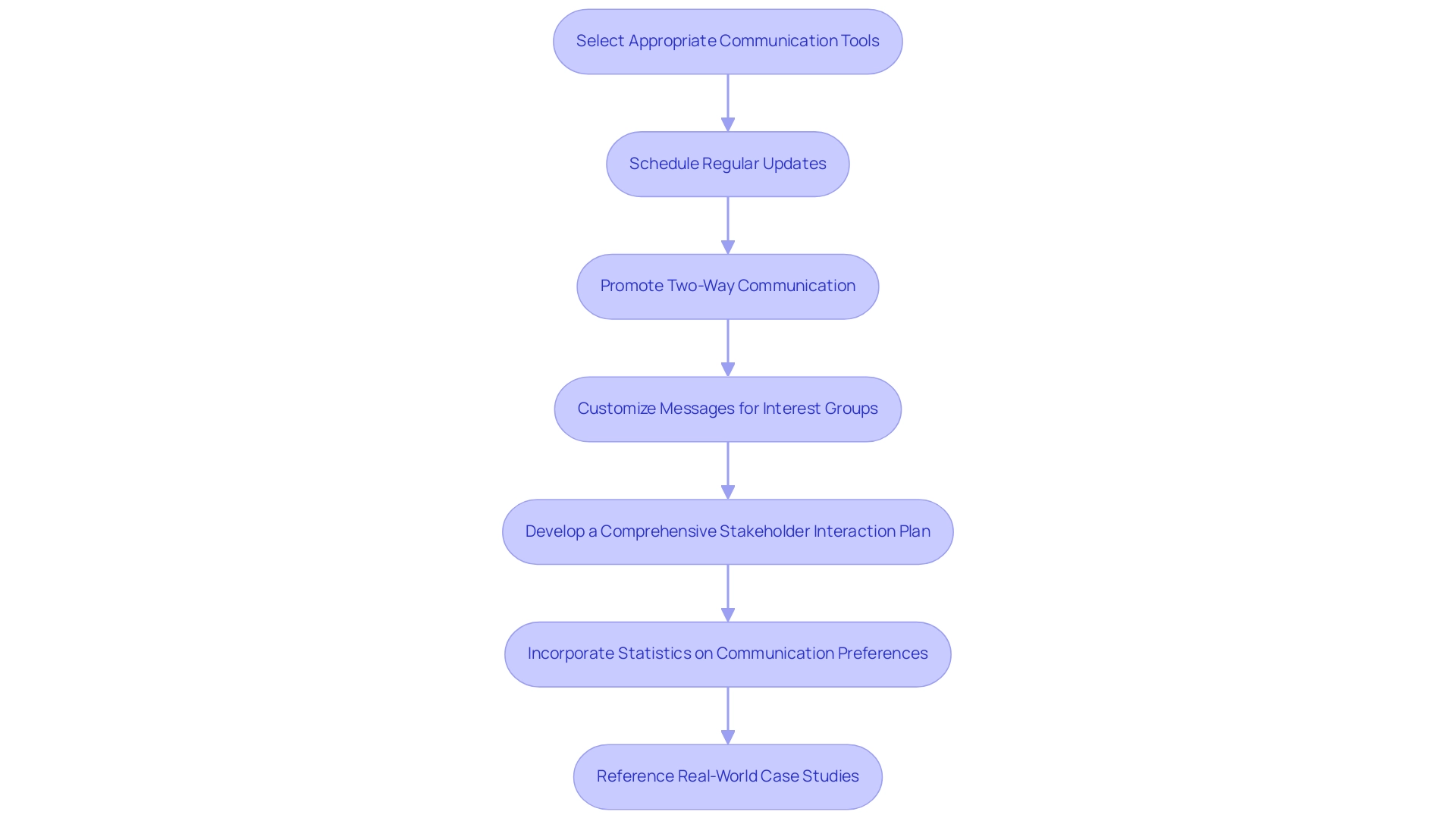 Each box represents a strategy for communication, and the arrows indicate the recommended sequence of implementation.