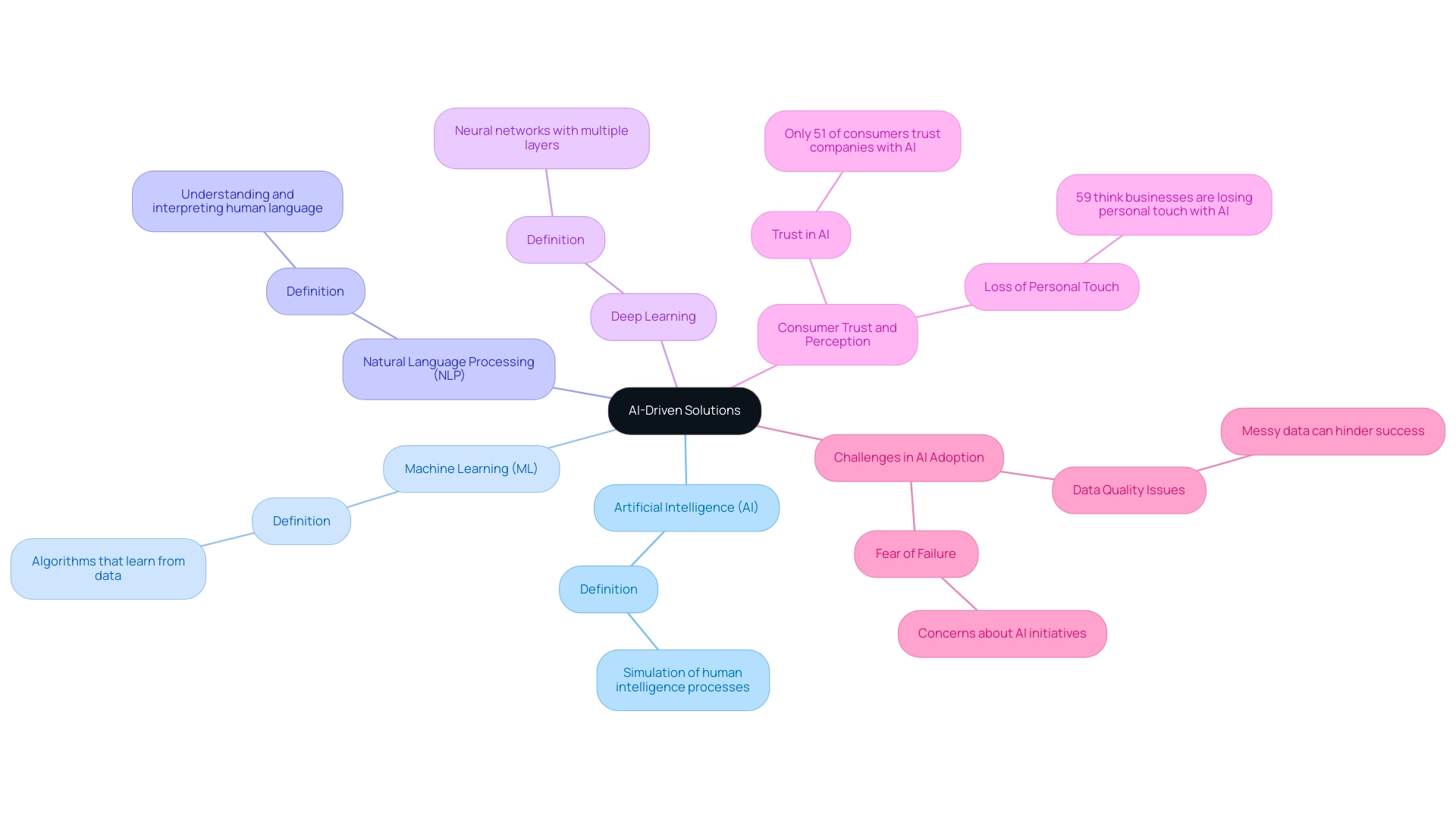 The central node represents AI-Driven Solutions, with color-coded branches for AI, ML, NLP, and Deep Learning, each illustrating key concepts related to AI.