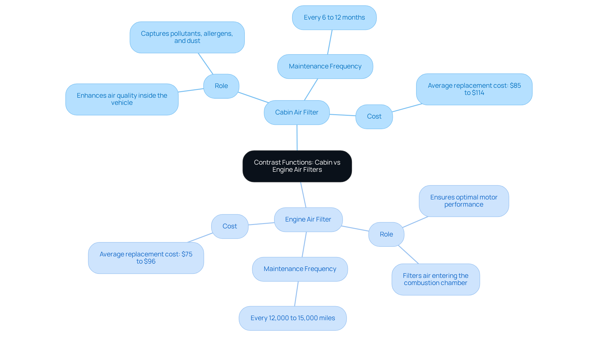 This mindmap helps you see how cabin and engine air filters differ and what they have in common. Each branch shows important details like their roles in your vehicle, how often you should replace them, and their costs. Follow the branches to understand how each filter contributes to your driving experience.