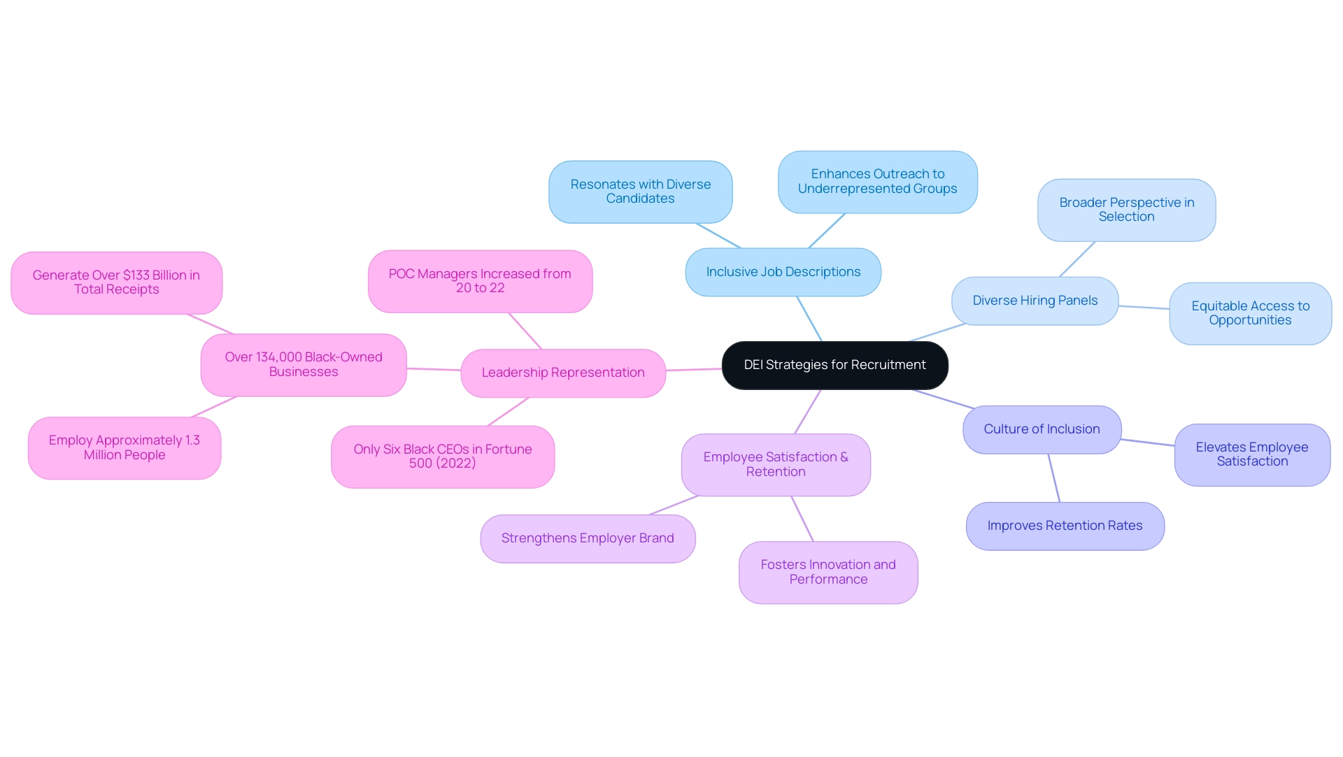 The central node represents DEI strategies, with branches showing different practices and their impacts, supported by statistics.