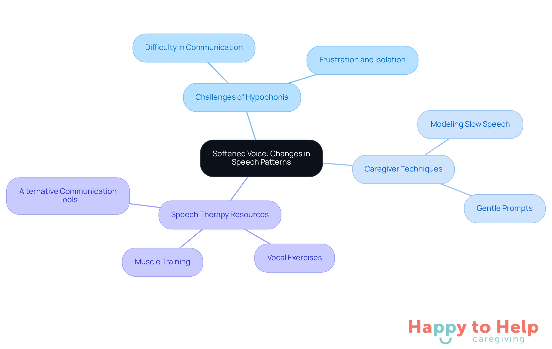 The central node represents the main issue of softened voice. The branches show different aspects: challenges faced, techniques caregivers can use, and resources available through speech therapy. Each branch helps you see how to tackle the problem effectively.