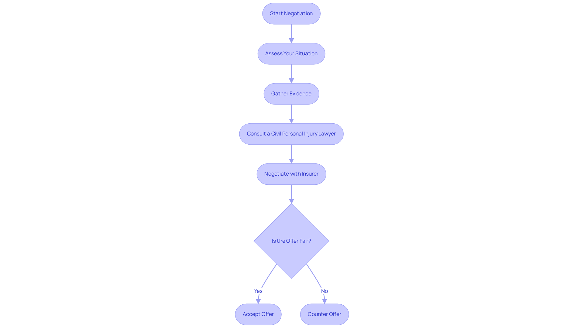 This flowchart guides you through the steps of negotiating with insurance companies. Each box represents a step you can take, and the arrows show the path you should follow. If you reach a decision point, you can choose to accept an offer or make a counteroffer, depending on whether you feel the offer is fair.