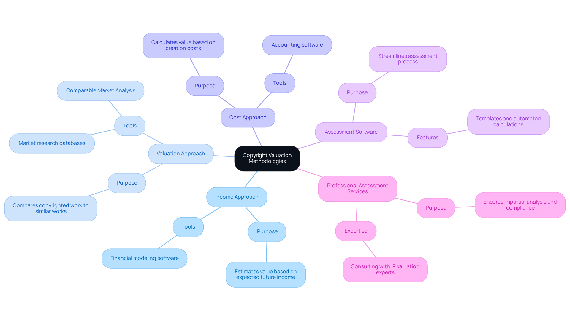 This mindmap illustrates the different methodologies for valuing copyrights. Each branch represents a unique approach, and the sub-branches provide additional details about tools and processes involved. Follow the branches to explore how each methodology contributes to effective copyright valuation.