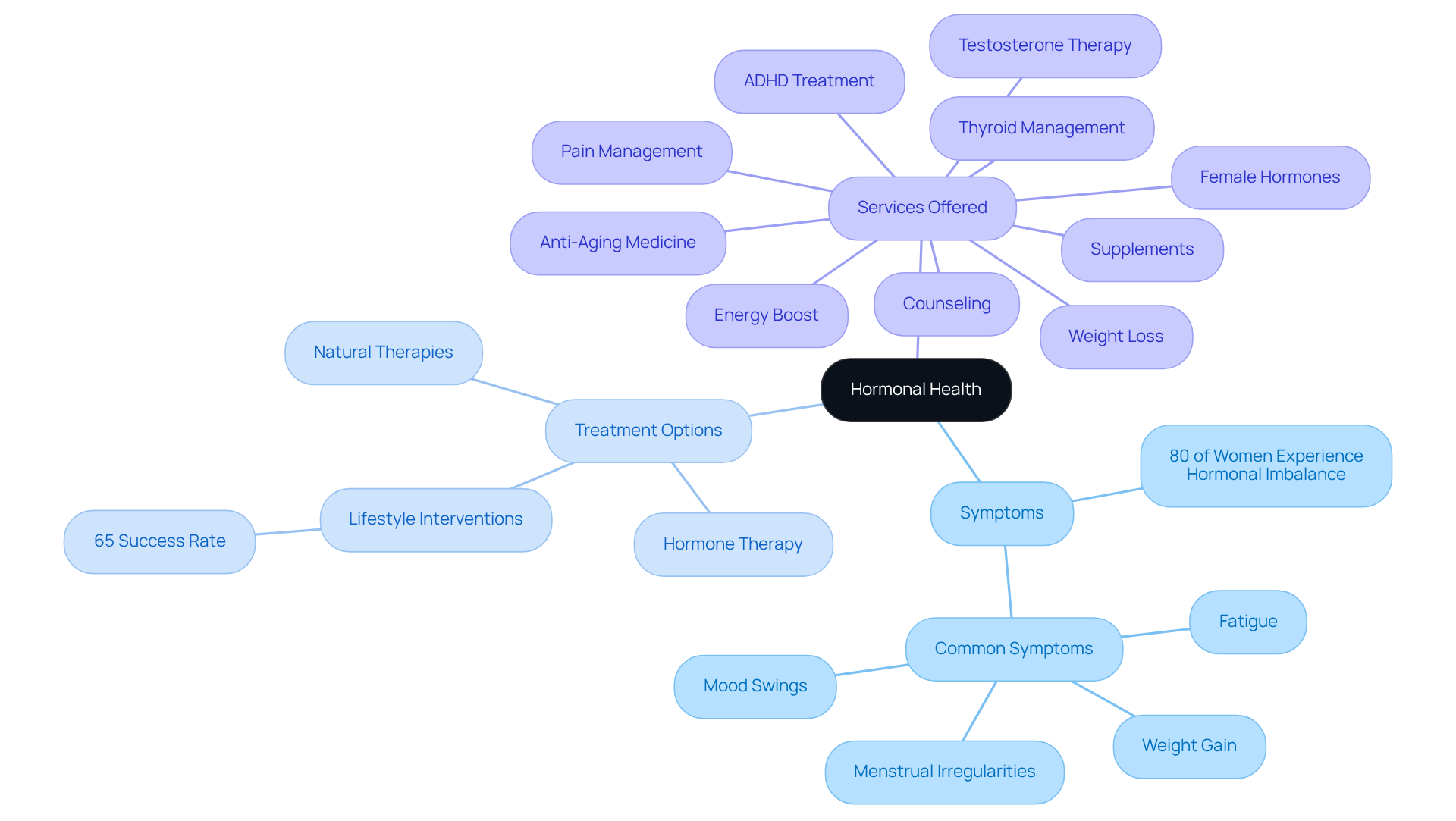 This mindmap starts with the central theme of hormonal health and branches out into symptoms, treatment options, and services. Each branch represents a key area of focus, helping you see how everything connects and what options are available for managing hormonal health.