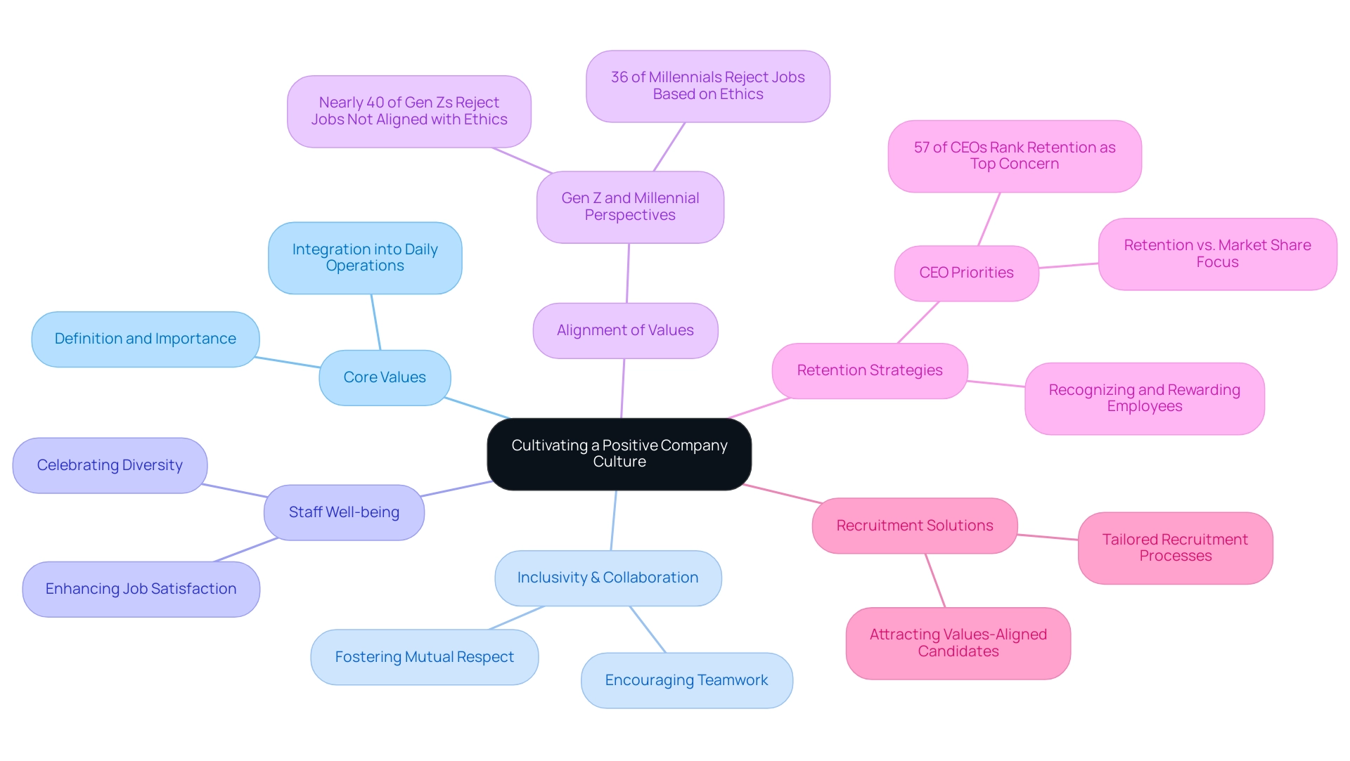 The central node represents the main theme, while branches illustrate the strategies and concepts related to employee retention, color-coded for clarity.