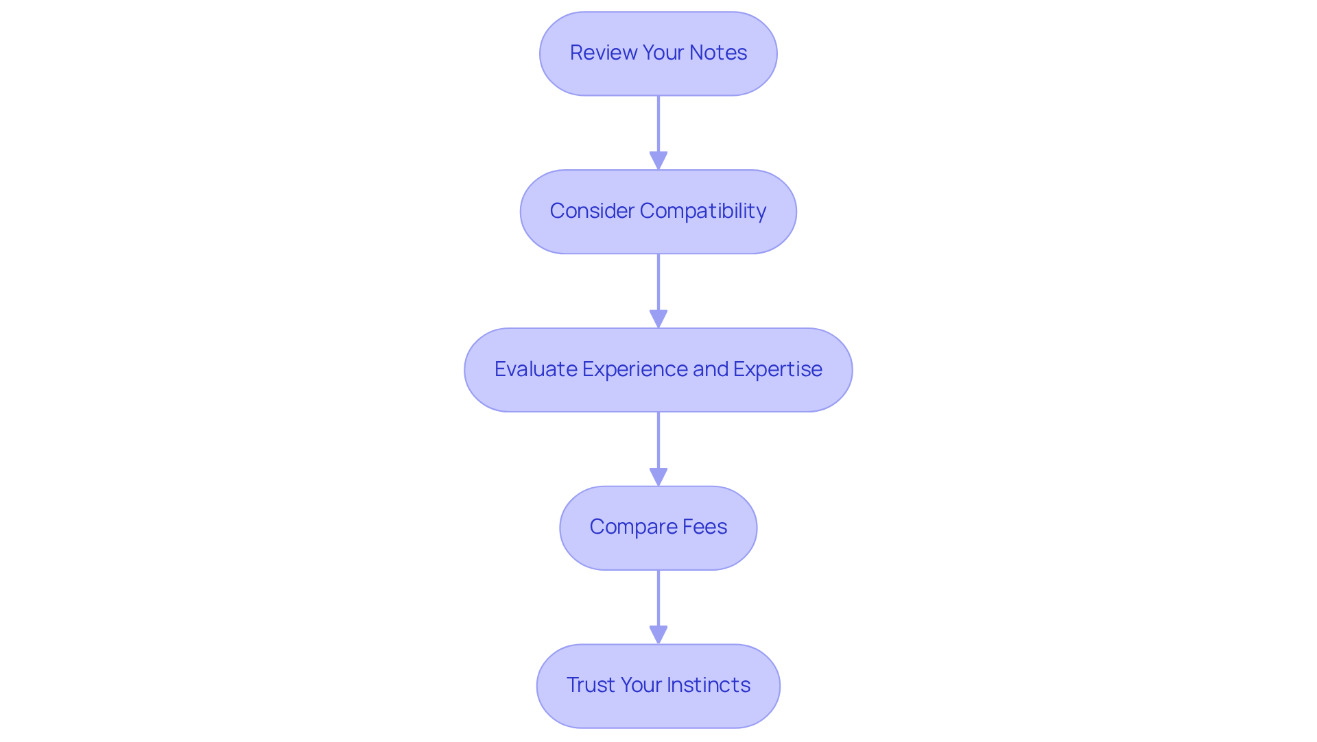 Each box represents a step in your decision-making journey. Follow the arrows to see how to navigate through the process of selecting the best attorney for your needs.