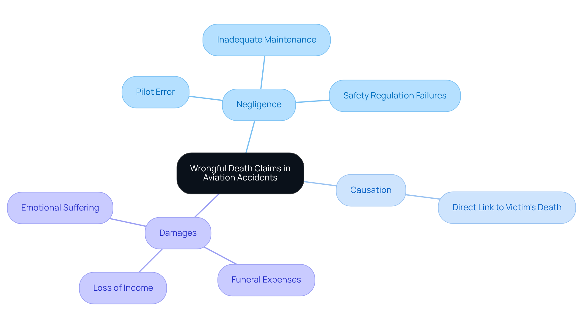 The central node represents the overall topic, while the branches show the key elements that must be established in a wrongful death claim. Each sub-branch provides specific examples or explanations related to that element.