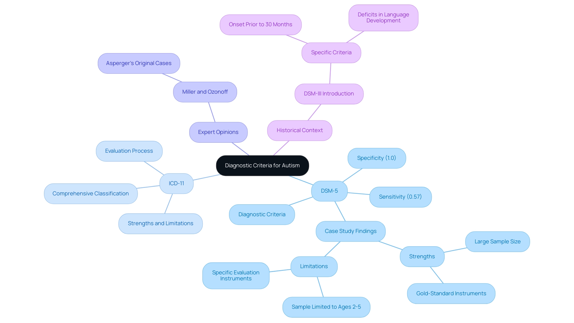 Each branch represents a key aspect of diagnostic criteria for autism, with colors differentiating between DSM-5, ICD-11, expert opinions, and historical context.