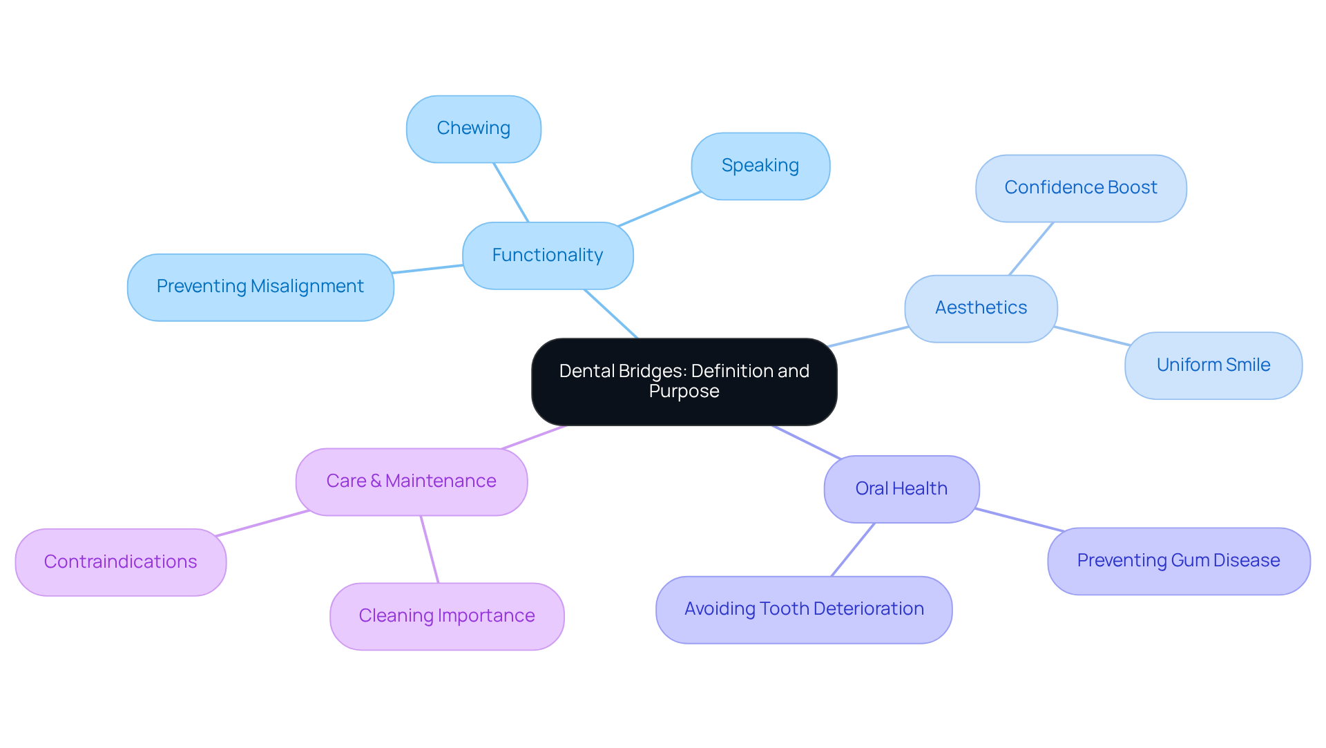 This mindmap illustrates the various aspects of dental bridges. Start at the center with the main topic, then explore each branch to see how dental bridges help with chewing, speaking, and maintaining oral health, while also boosting confidence and requiring proper care.