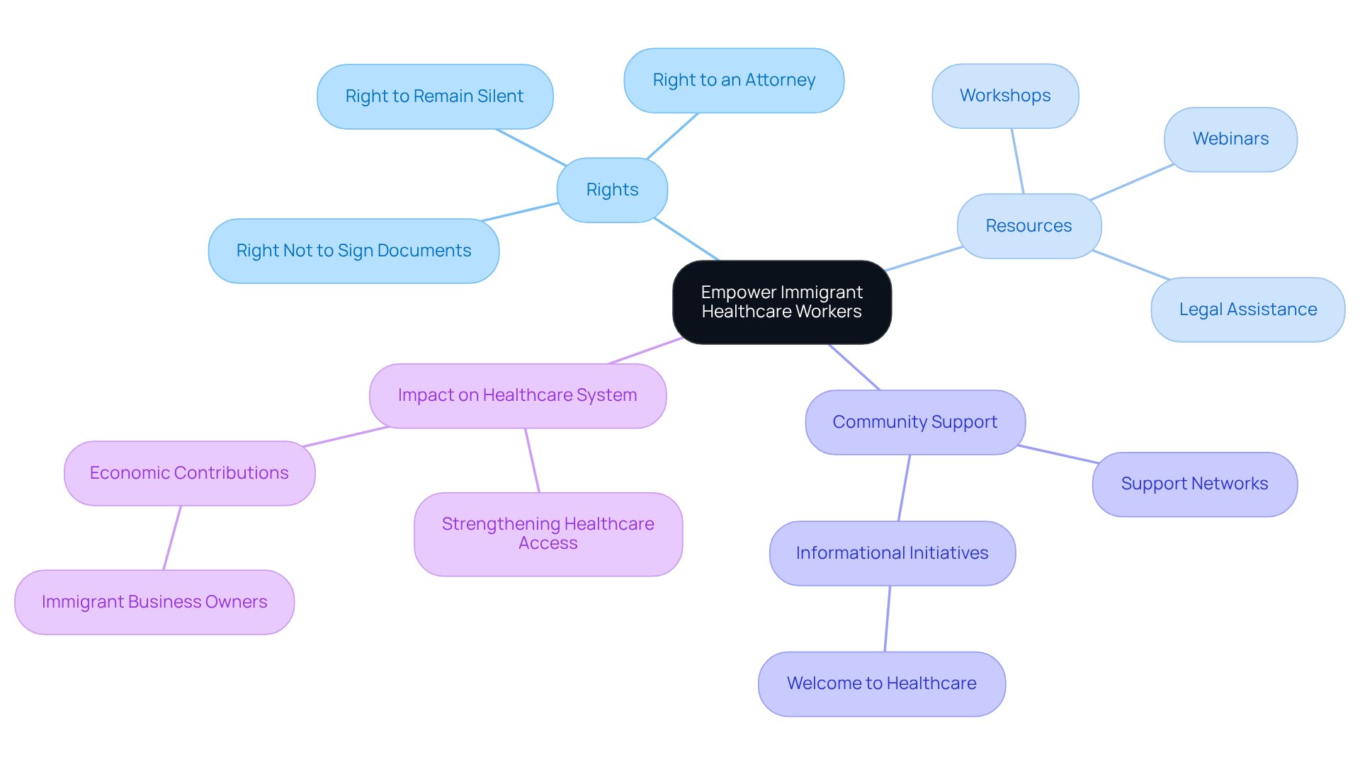 This mindmap illustrates how immigrant healthcare workers can be empowered through knowledge and resources. Each branch represents a different aspect of their rights and available support, showing how these elements work together to strengthen their position in the healthcare system. This mindmap illustrates how immigrant healthcare workers can be empowered through knowledge and resources. Each branch represents a different aspect of their rights and available support, showing how these elements work together to strengthen their position in the healthcare system.