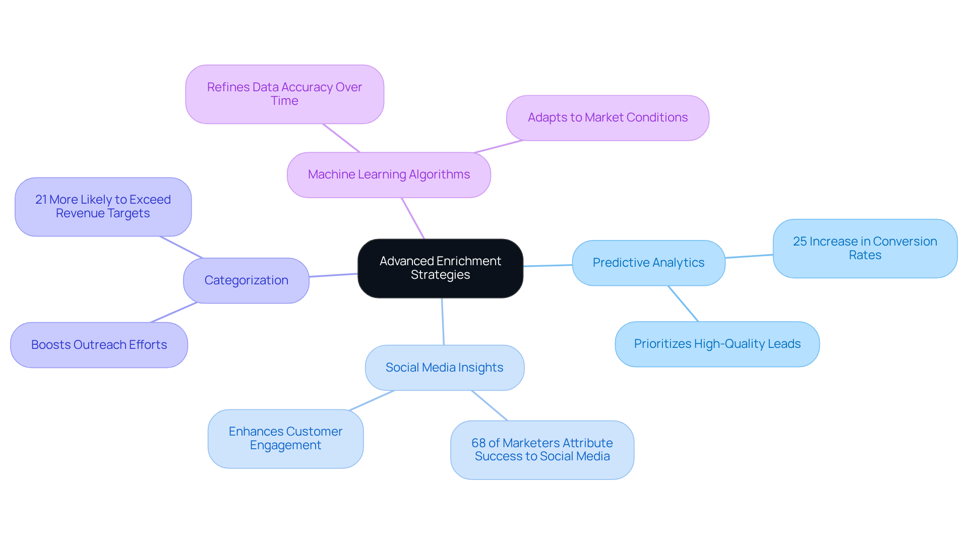 The central node represents the main topic, while the branches show different strategies. Each sub-branch provides specific benefits or statistics related to that strategy, helping you understand how they contribute to improving prospect information. The central node represents the main topic, while the branches show different strategies. Each sub-branch provides specific benefits or statistics related to that strategy, helping you understand how they contribute to improving prospect information.