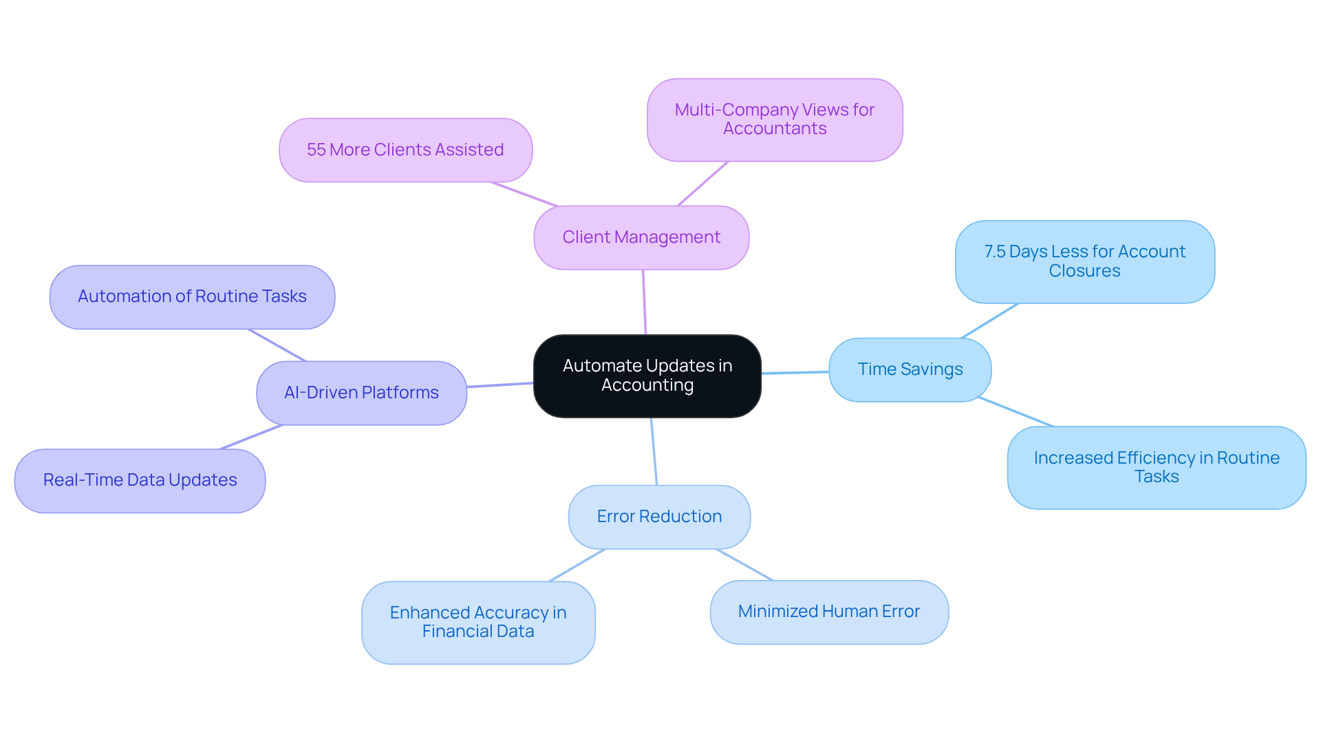 The central node represents the main idea of automation in accounting. Each branch shows a key benefit or feature, with further details that illustrate how automation improves efficiency and accuracy.