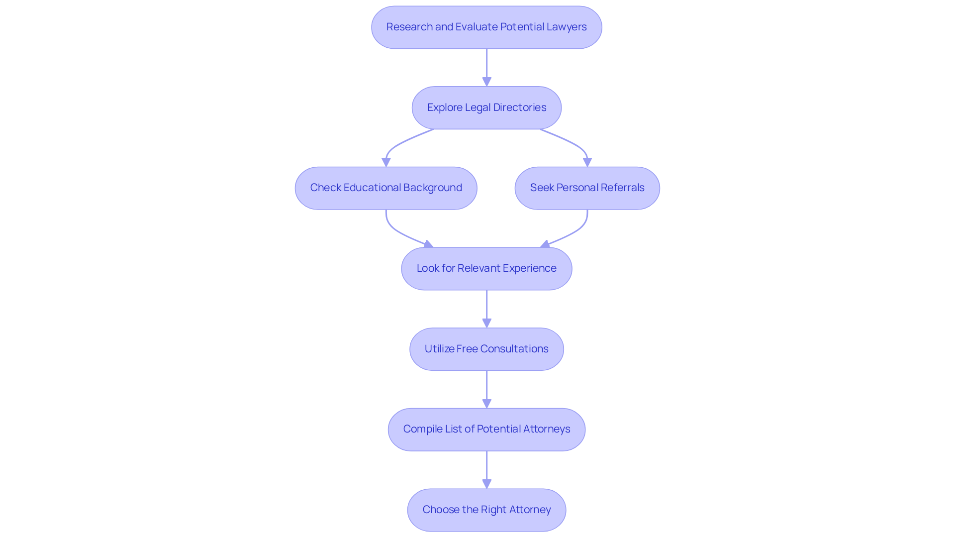 This flowchart guides you through the process of finding a lawyer. Start at the top and follow the arrows to see each step you should take, from researching online to seeking personal recommendations and checking qualifications. This flowchart guides you through the process of finding a lawyer. Start at the top and follow the arrows to see each step you should take, from researching online to seeking personal recommendations and checking qualifications.