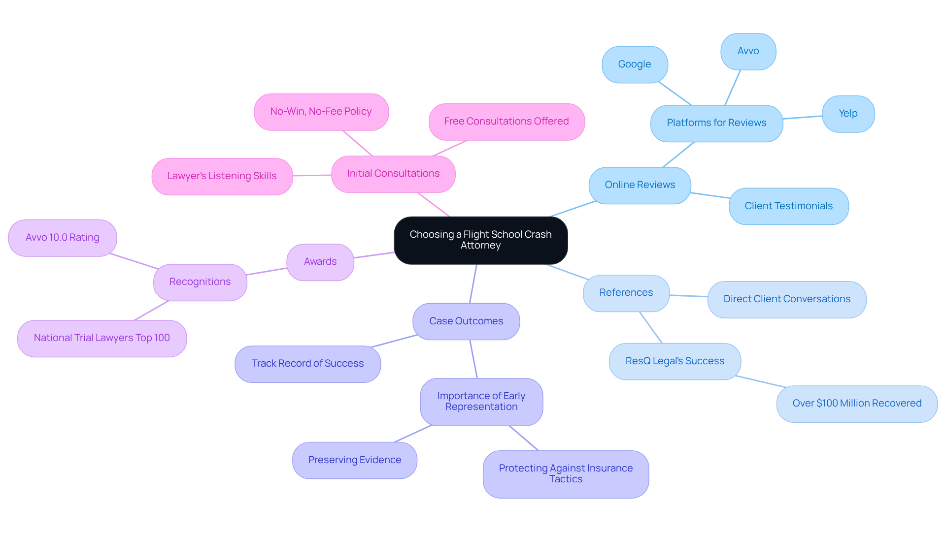 This mindmap helps you visualize the key factors to consider when selecting a flight school crash attorney. Each branch represents a different aspect of your research, guiding you through the process of finding the right legal support.