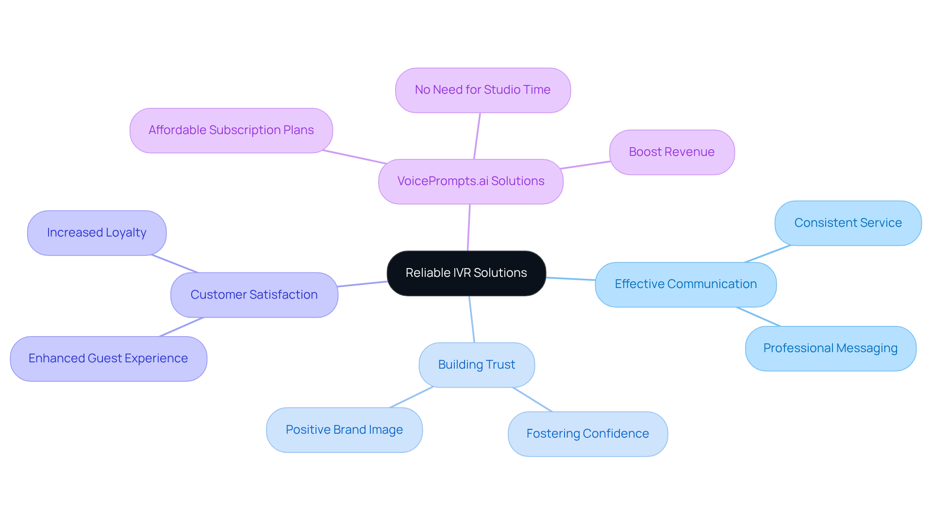 The central idea represents reliable IVR solutions in hospitality, with branches showing how they improve communication and foster trust. Each color-coded branch highlights a specific area of impact.
