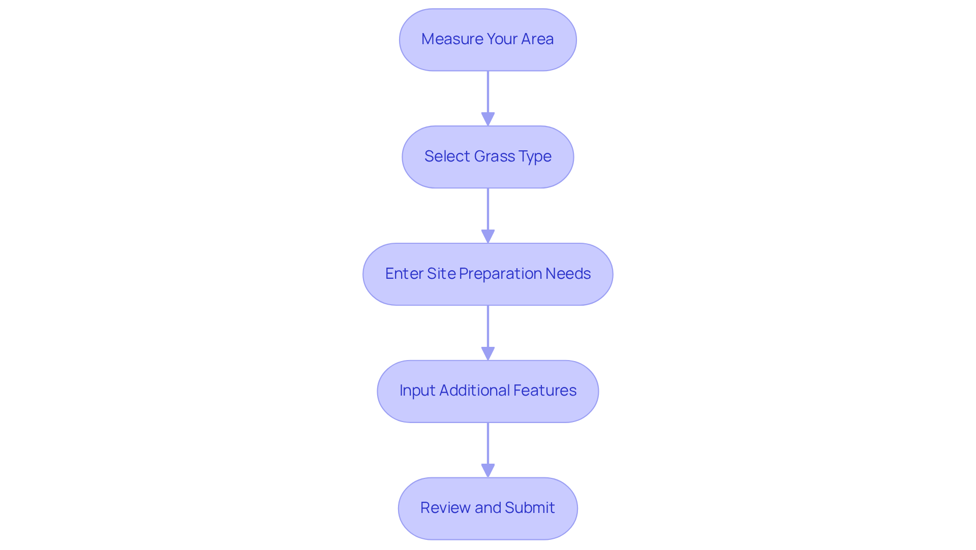Each box represents a step in the process of calculating your Astroturf costs. Follow the arrows to see how to move from one step to the next, ensuring you cover all necessary actions for an accurate estimate. Each box represents a step in the process of calculating your Astroturf costs. Follow the arrows to see how to move from one step to the next, ensuring you cover all necessary actions for an accurate estimate.