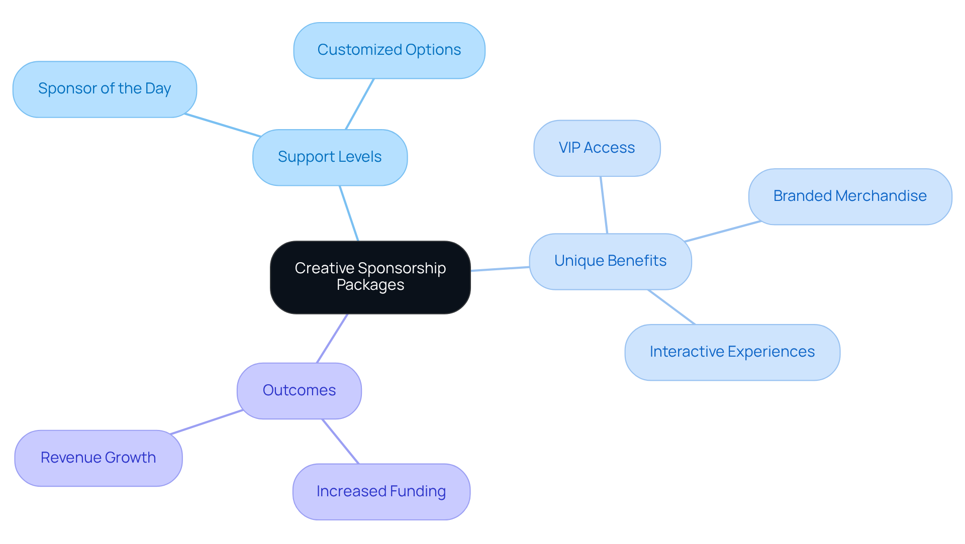 Start at the center with the main idea of sponsorship packages, then explore the branches to see different support levels, benefits, and the positive outcomes they can create. Start at the center with the main idea of sponsorship packages, then explore the branches to see different support levels, benefits, and the positive outcomes they can create.