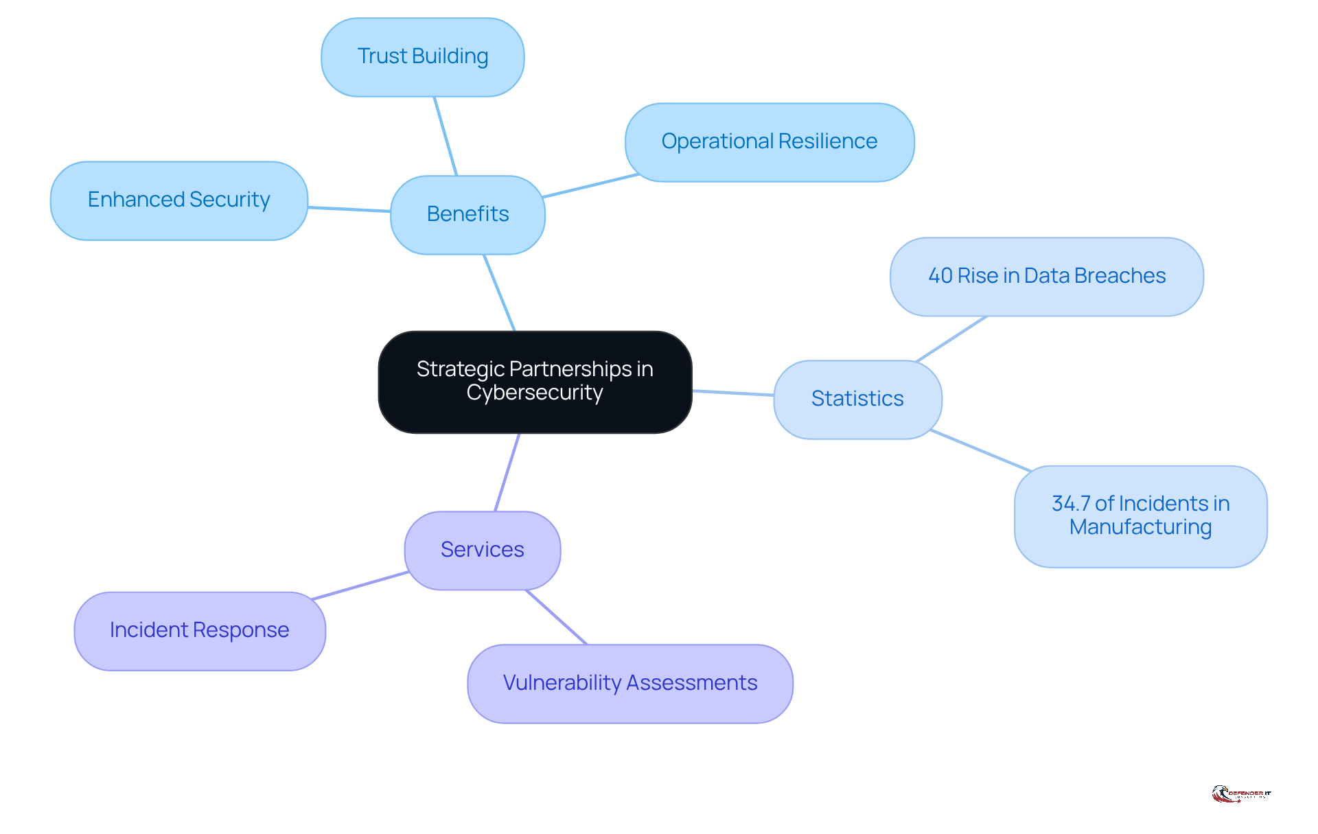 Start at the center with the main idea of strategic partnerships, then follow the branches to explore the benefits, key statistics, and services that enhance cybersecurity efforts. Start at the center with the main idea of strategic partnerships, then follow the branches to explore the benefits, key statistics, and services that enhance cybersecurity efforts.