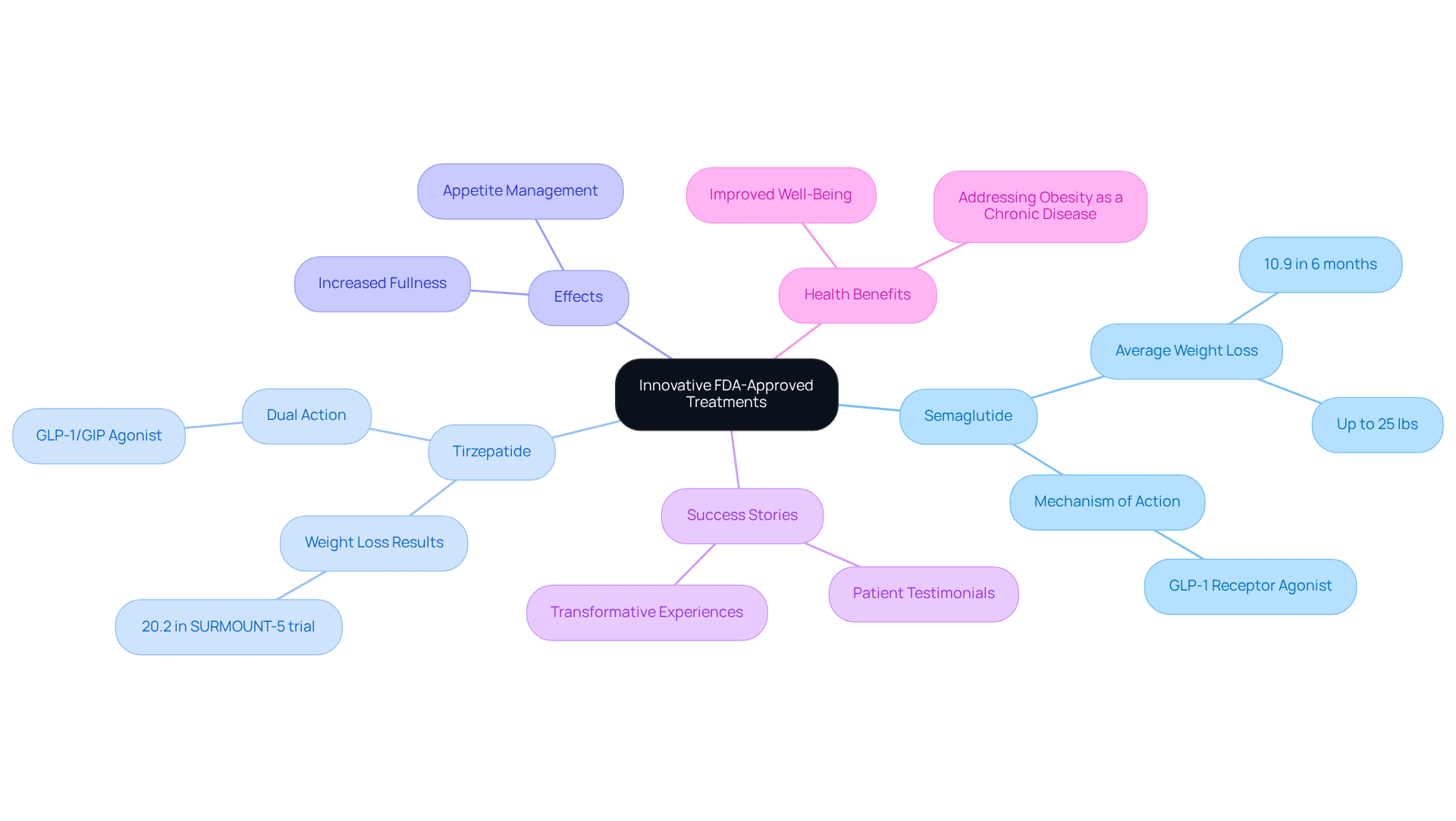 The center represents the main topic of innovative treatments, with branches showing specific medications and their positive impacts. Each branch leads to further details, illustrating how these treatments contribute to weight management and overall health. The center represents the main topic of innovative treatments, with branches showing specific medications and their positive impacts. Each branch leads to further details, illustrating how these treatments contribute to weight management and overall health.