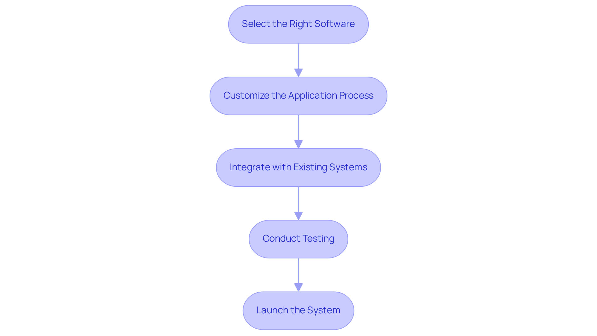 Each box represents a crucial step in the implementation process. Follow the arrows to see how each step leads to the next, ensuring a smooth transition to an automated system.