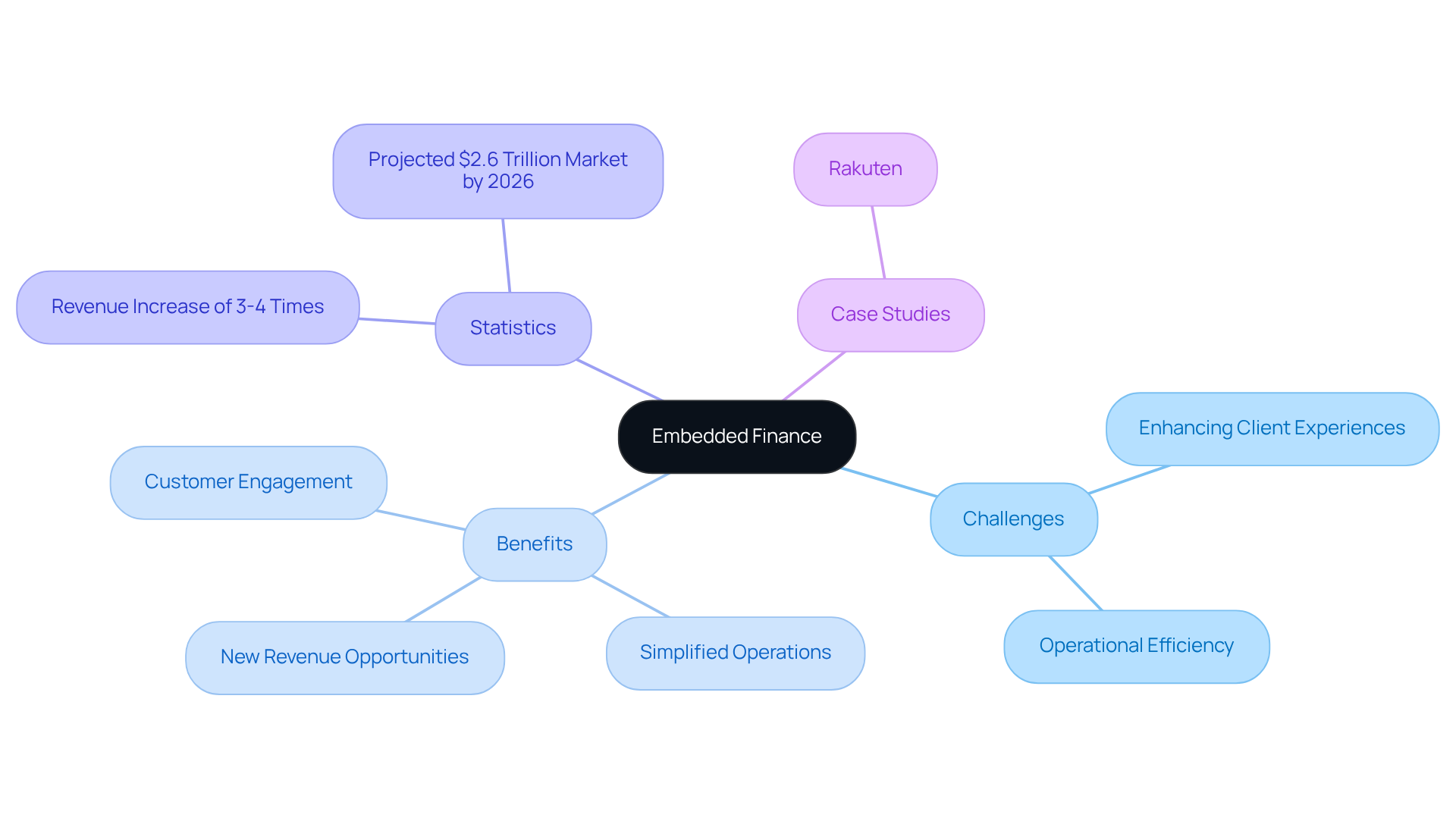 This mindmap starts with the central idea of embedded finance and branches out to show the challenges it addresses, the benefits it provides, relevant statistics, and real-world examples. Each branch helps you understand how embedded finance can transform investment firms and enhance their operations.
