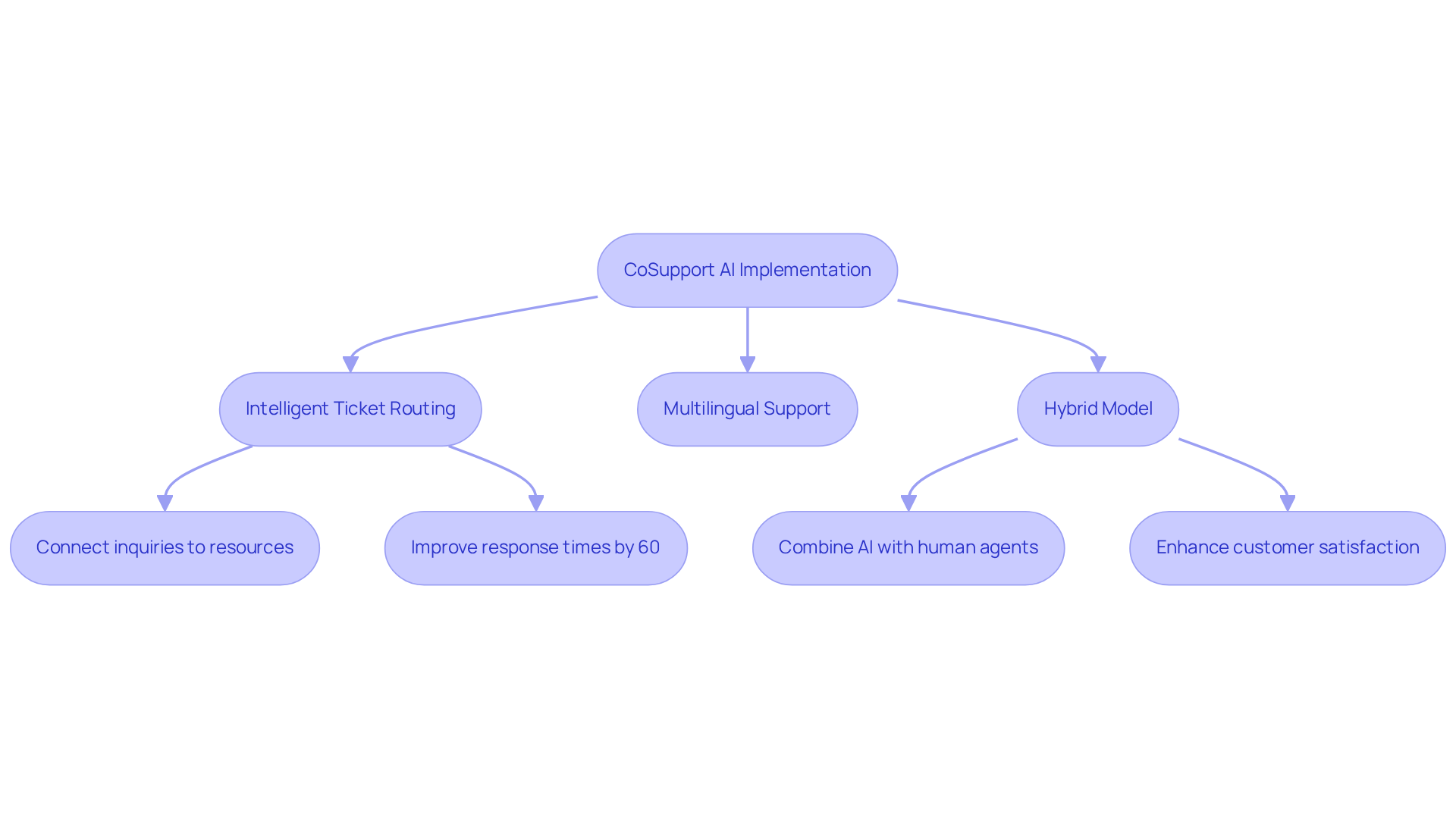 This flowchart shows how CoSupport AI automates customer support. Each step represents a key component that contributes to faster and more efficient service. Follow the arrows to see how they connect and work together.