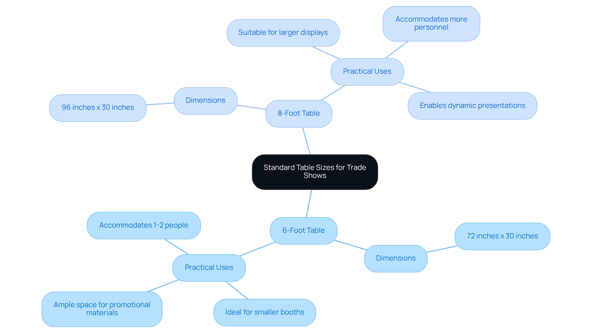 The central node represents the topic of table sizes, while the branches show the specific dimensions and uses of each table type. This helps you understand how to choose the right table for your trade show needs. The central node represents the topic of table sizes, while the branches show the specific dimensions and uses of each table type. This helps you understand how to choose the right table for your trade show needs.