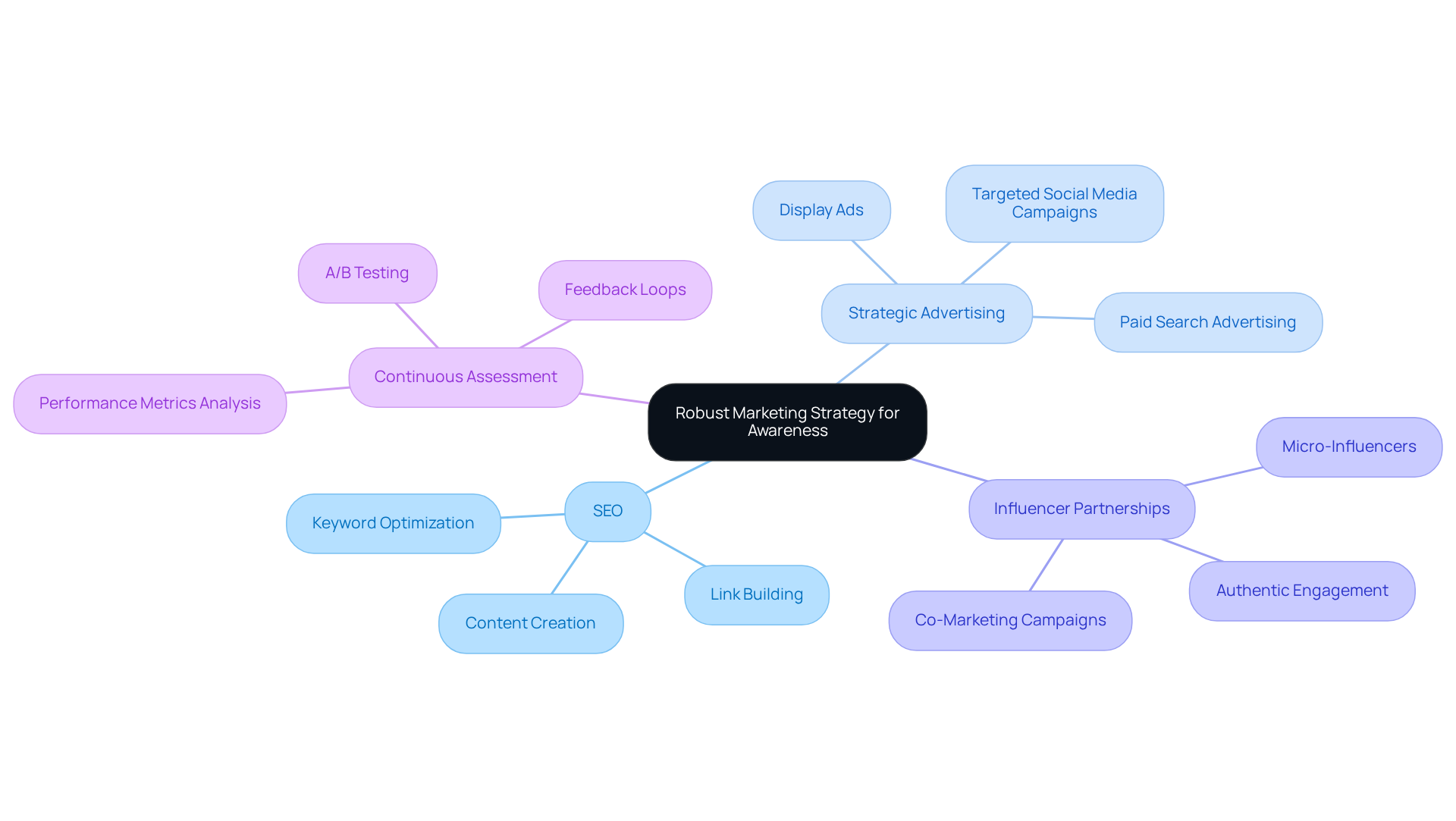 The center represents the main goal of creating awareness. Each branch shows a key component of the strategy, and the sub-branches provide more details on how to implement those components effectively.